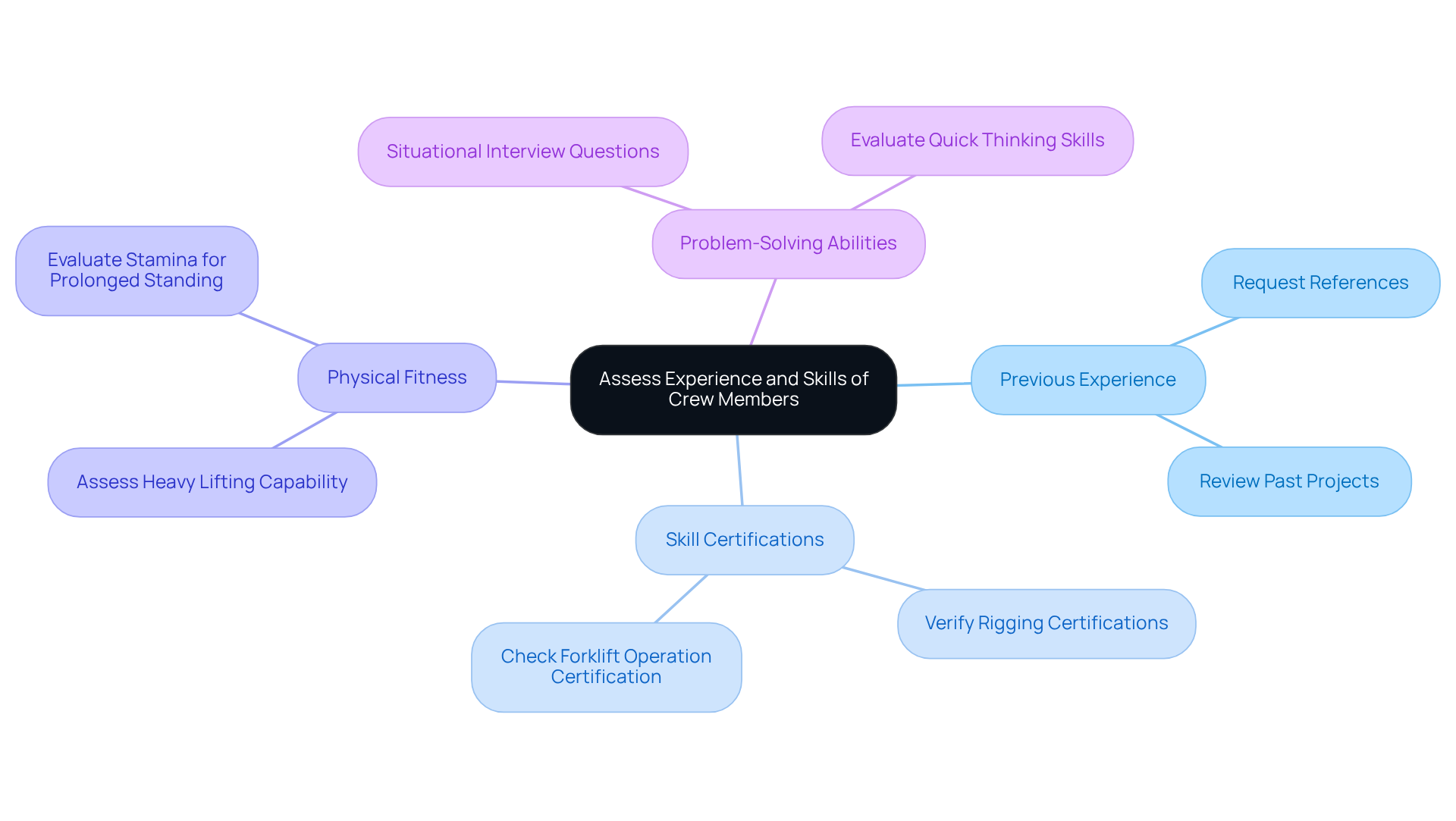 Start at the center with the main evaluation theme, then follow the branches to explore each category and its specific considerations for assessing crew members.
