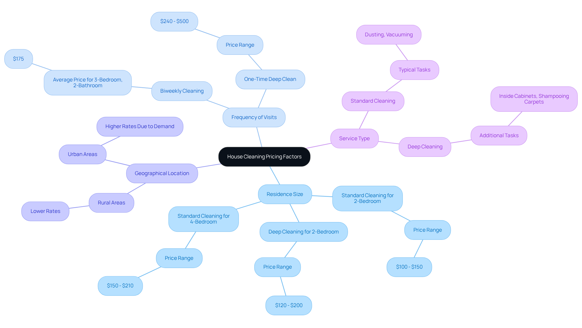 The center shows the main topic of house cleaning pricing. Each branch represents a factor that influences pricing, and sub-branches provide specific examples or details related to each factor.