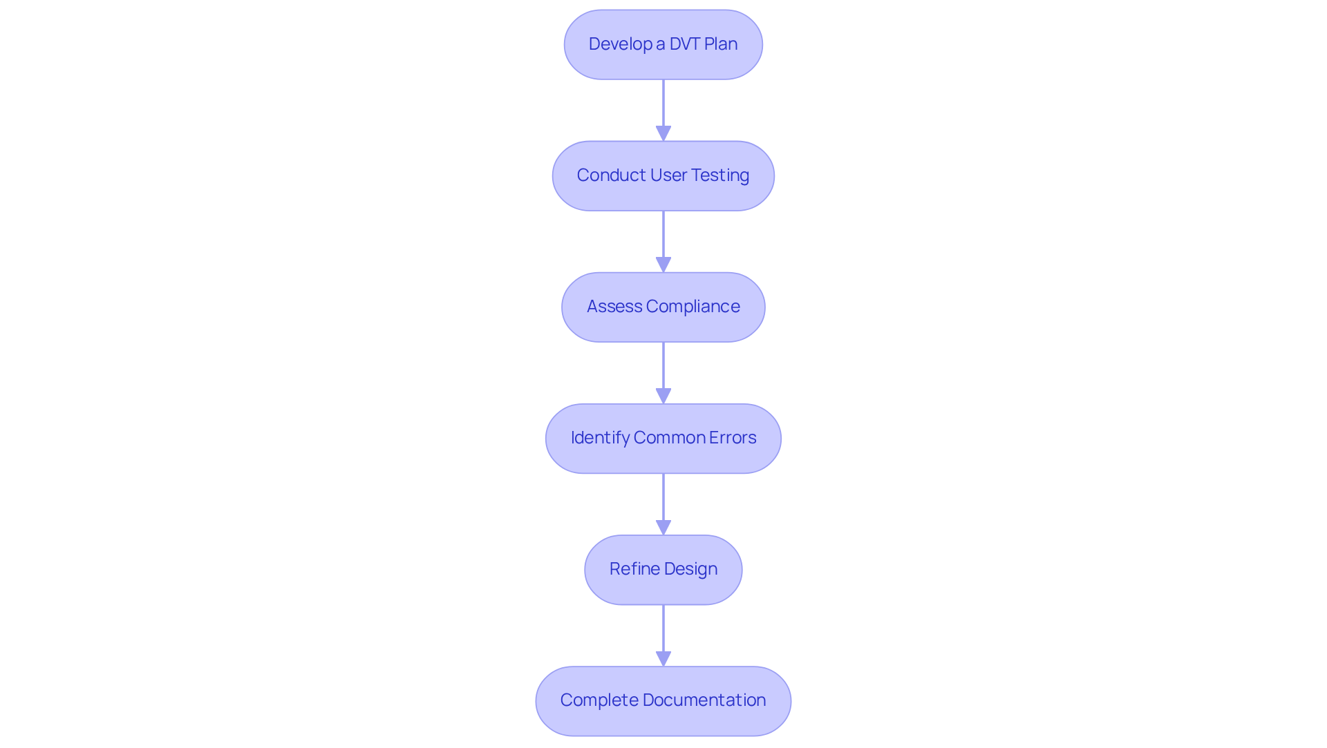 Each box represents a crucial step in the DVT process. Follow the arrows to see how each step builds on the previous one, guiding you through the entire validation and testing journey. Each box represents a crucial step in the DVT process. Follow the arrows to see how each step builds on the previous one, guiding you through the entire validation and testing journey.