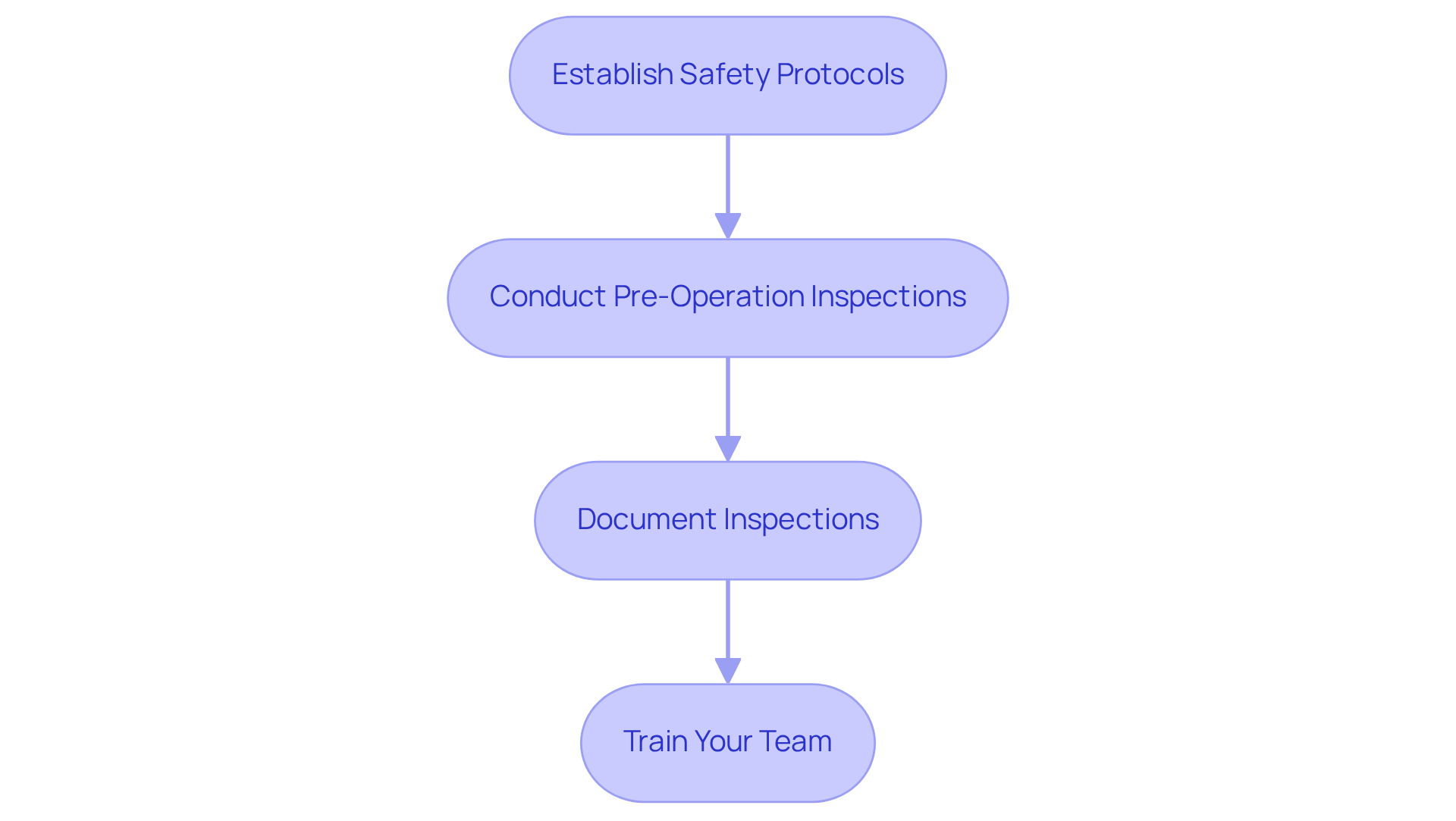 This flowchart outlines the essential steps for ensuring safety when using boom lifts. Each box represents a key action, and the arrows show the order in which these actions should be taken. Following this process helps create a safer work environment.