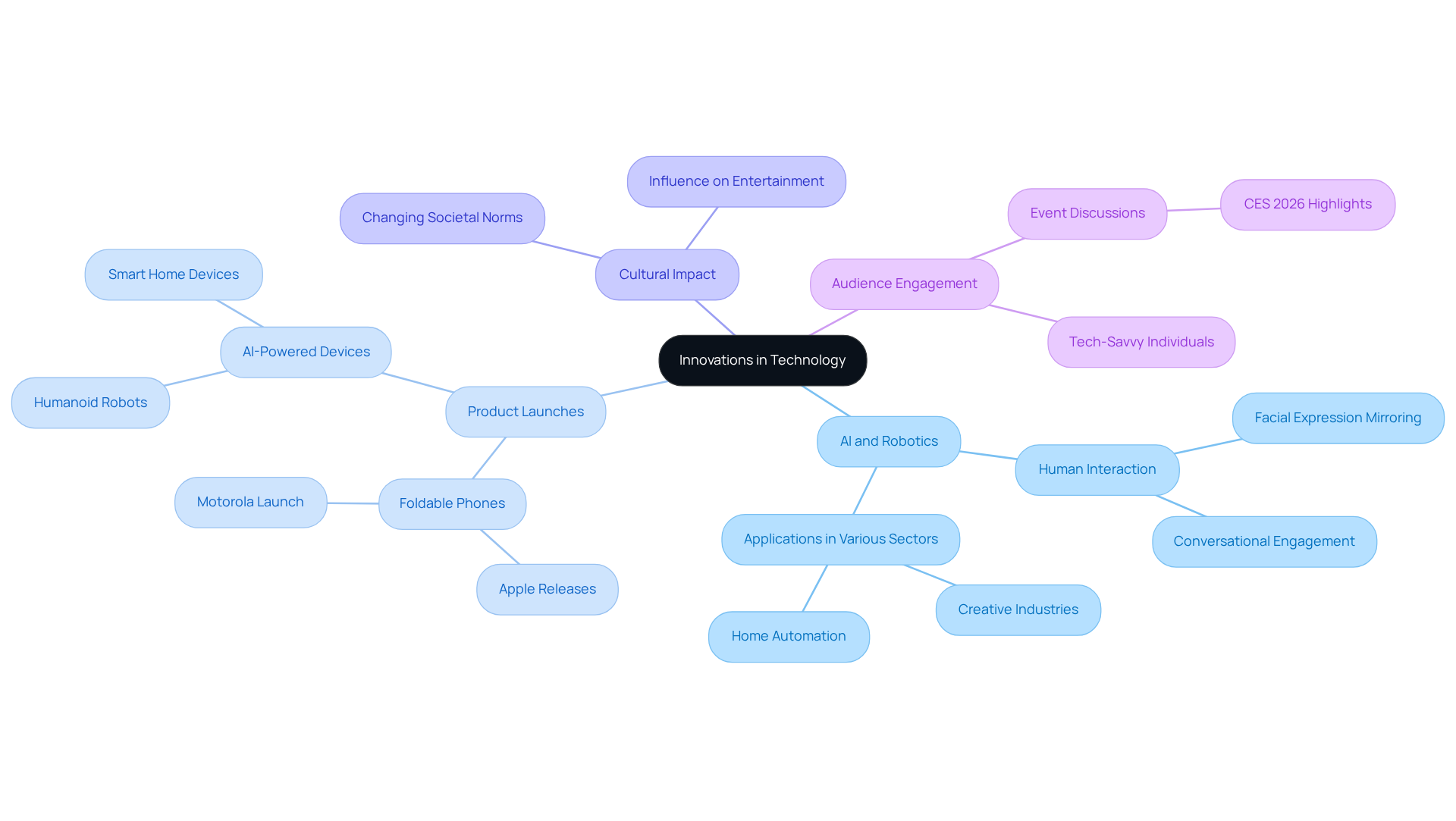 This mindmap starts with the main theme of technology innovations at the center. Each branch represents a key area of focus, showing how different aspects like AI, product launches, and cultural impacts are interconnected. Follow the branches to see how these innovations influence our lives and society!