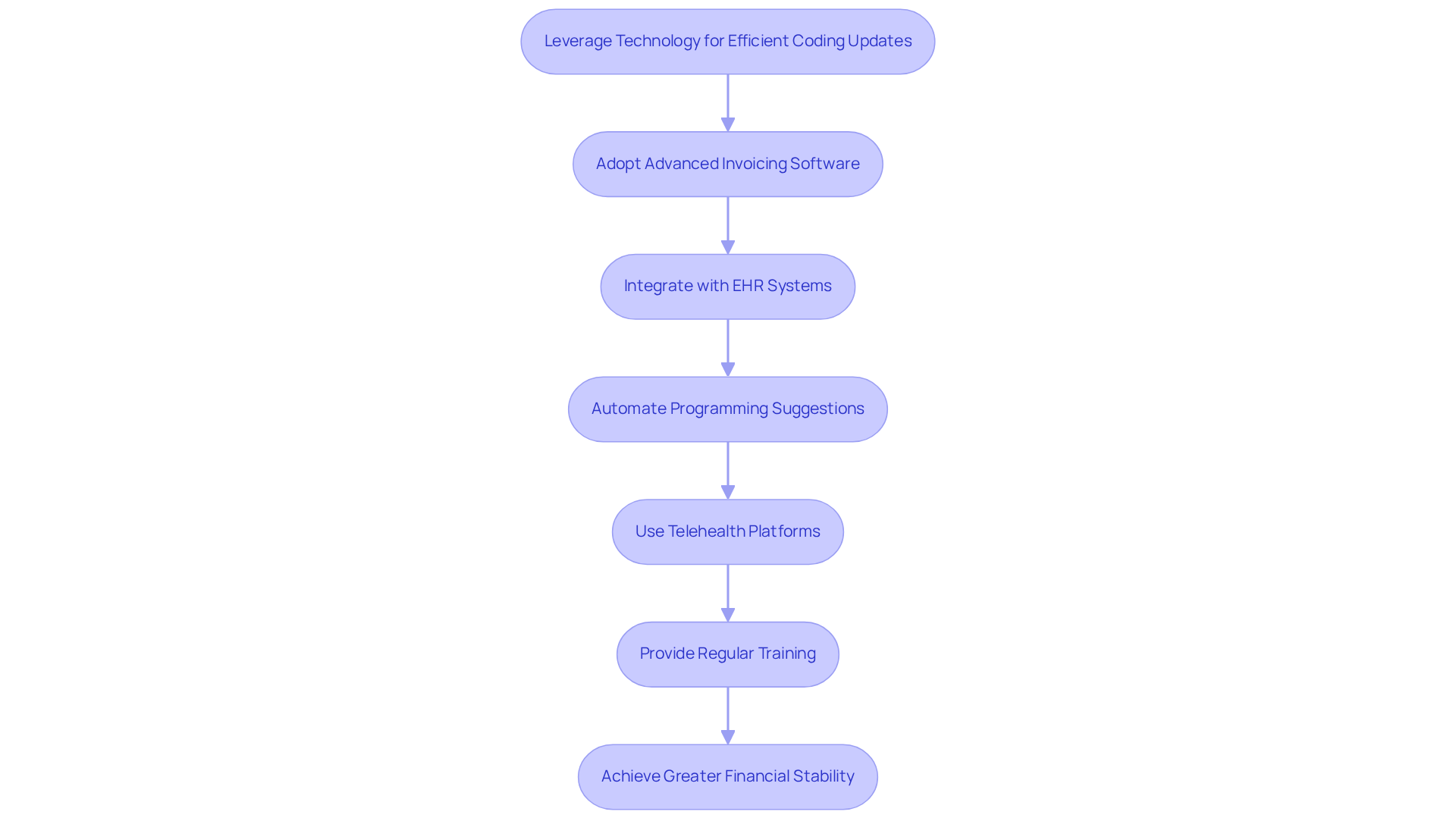 Follow the arrows to see how each step builds on the previous one. Starting with leveraging technology, each action leads to improved efficiency and compliance in billing processes.