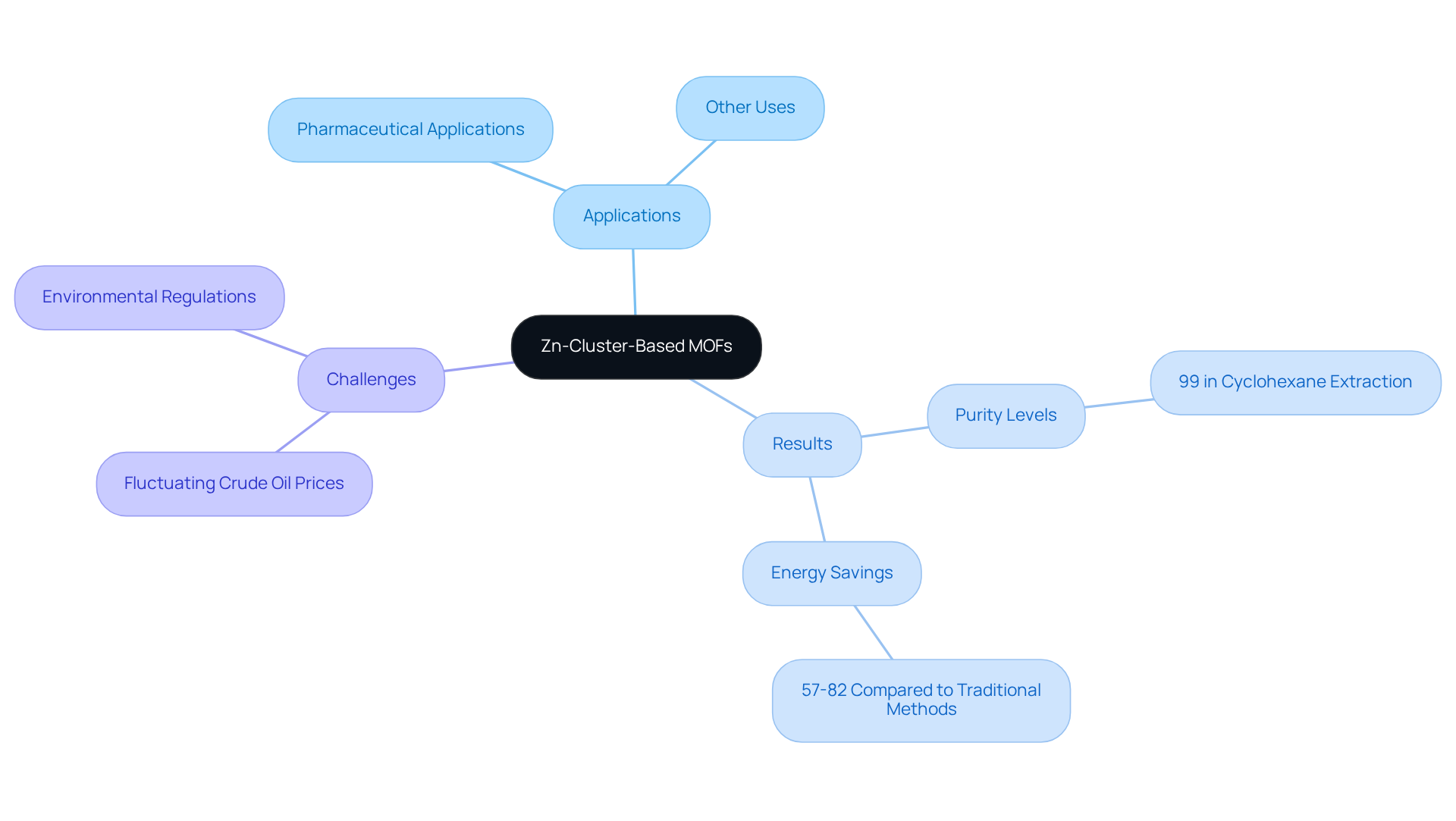 The central idea is Zn-cluster-based MOFs, and branches represent their applications, results, and challenges. Explore how these frameworks contribute to hydrocarbon separation and the implications for the industry.