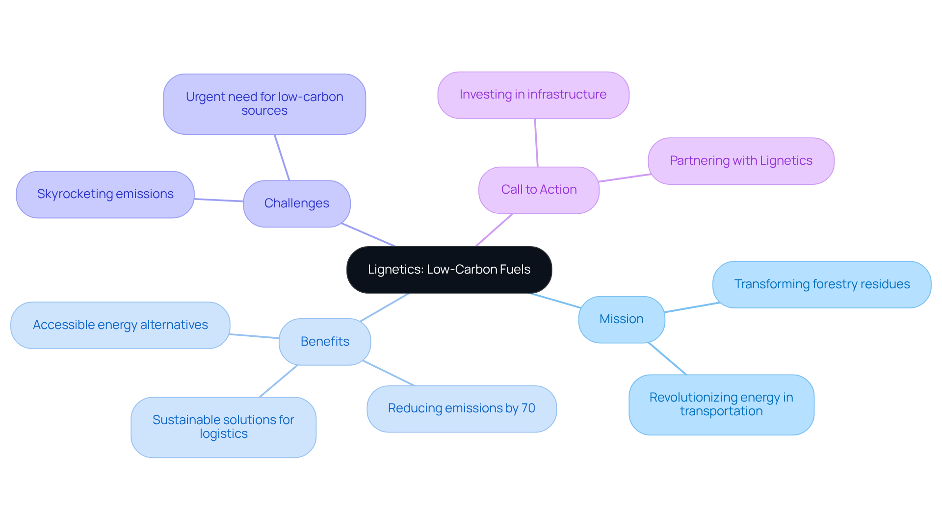 The central node represents Lignetics' mission, while the branches show the benefits, challenges, and actions needed for logistics firms to adopt low-carbon fuels. Follow the branches to understand how each aspect connects to the overall goal of sustainability. The central node represents Lignetics' mission, while the branches show the benefits, challenges, and actions needed for logistics firms to adopt low-carbon fuels. Follow the branches to understand how each aspect connects to the overall goal of sustainability.