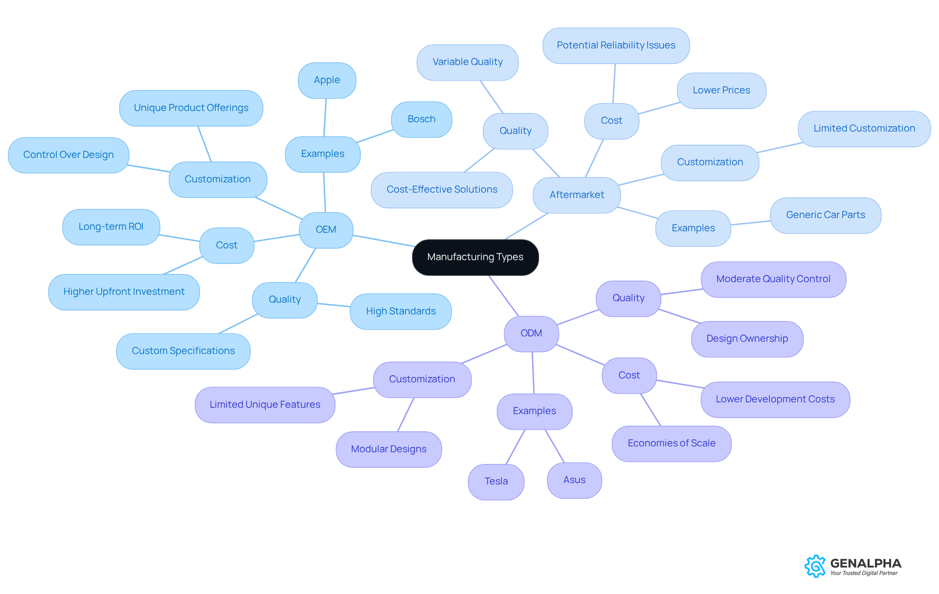 The central node represents the main topic, while the branches show the different types of manufacturers. Each sub-branch provides specific details about their roles and characteristics, helping you see how they relate to one another. The central node represents the main topic, while the branches show the different types of manufacturers. Each sub-branch provides specific details about their roles and characteristics, helping you see how they relate to one another.