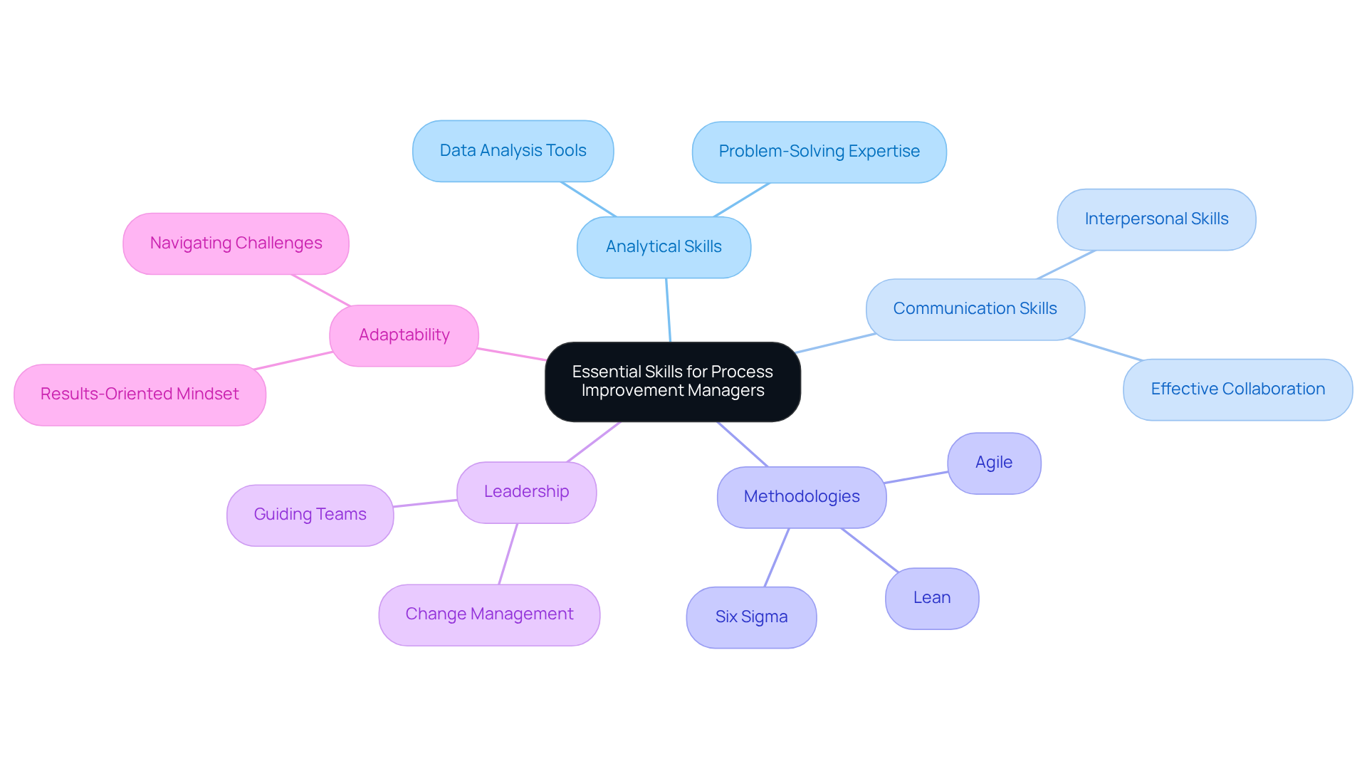The central node represents the main topic of essential skills, with branches leading to various skill categories. Each sub-skill under these categories shows specific competencies needed for effective process improvement management. The central node represents the main topic of essential skills, with branches leading to various skill categories. Each sub-skill under these categories shows specific competencies needed for effective process improvement management.