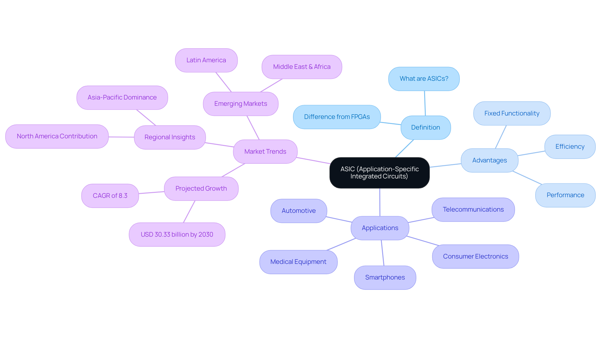 This mindmap starts with the core concept of ASICs at the center. From there, you can explore various aspects like what they are, their benefits, where they are used, and how the market is evolving. Each branch leads you to more detailed information, making it easy to see how everything connects. This mindmap starts with the core concept of ASICs at the center. From there, you can explore various aspects like what they are, their benefits, where they are used, and how the market is evolving. Each branch leads you to more detailed information, making it easy to see how everything connects.