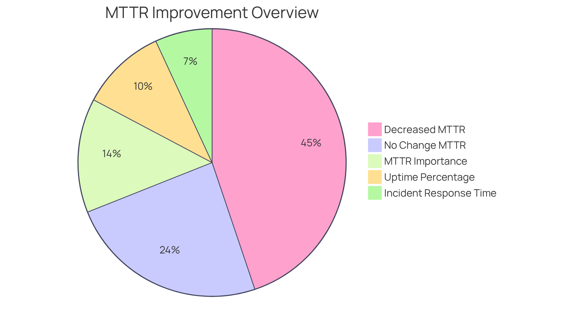 The larger slice shows the percentage of organizations that improved their MTTR with Komodor, while the smaller slice represents those that did not. The additional segments highlight key metrics that are crucial for evaluating container management tools.