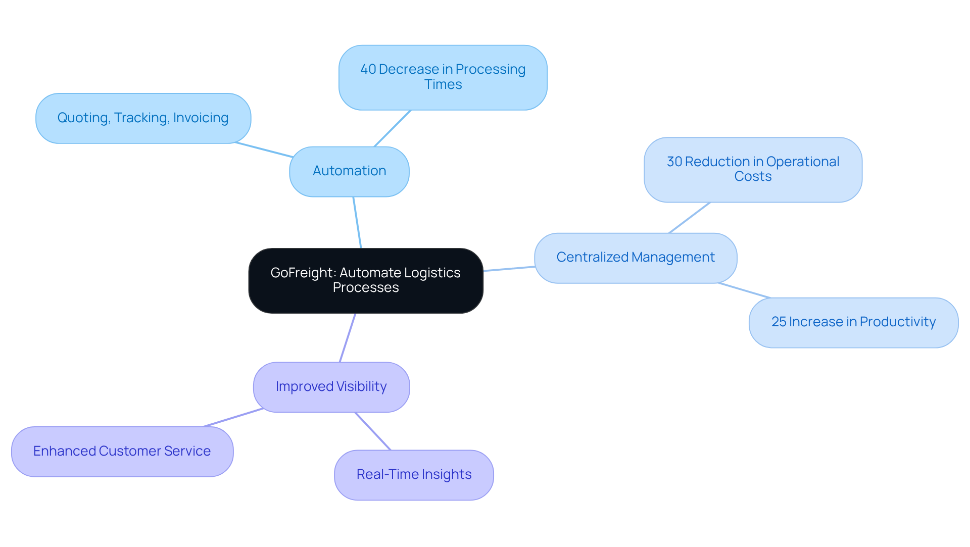 The central node represents GoFreight, while the branches show its key features and their benefits. Each sub-branch highlights specific impacts or examples, helping you understand how these features work together to enhance logistics efficiency.