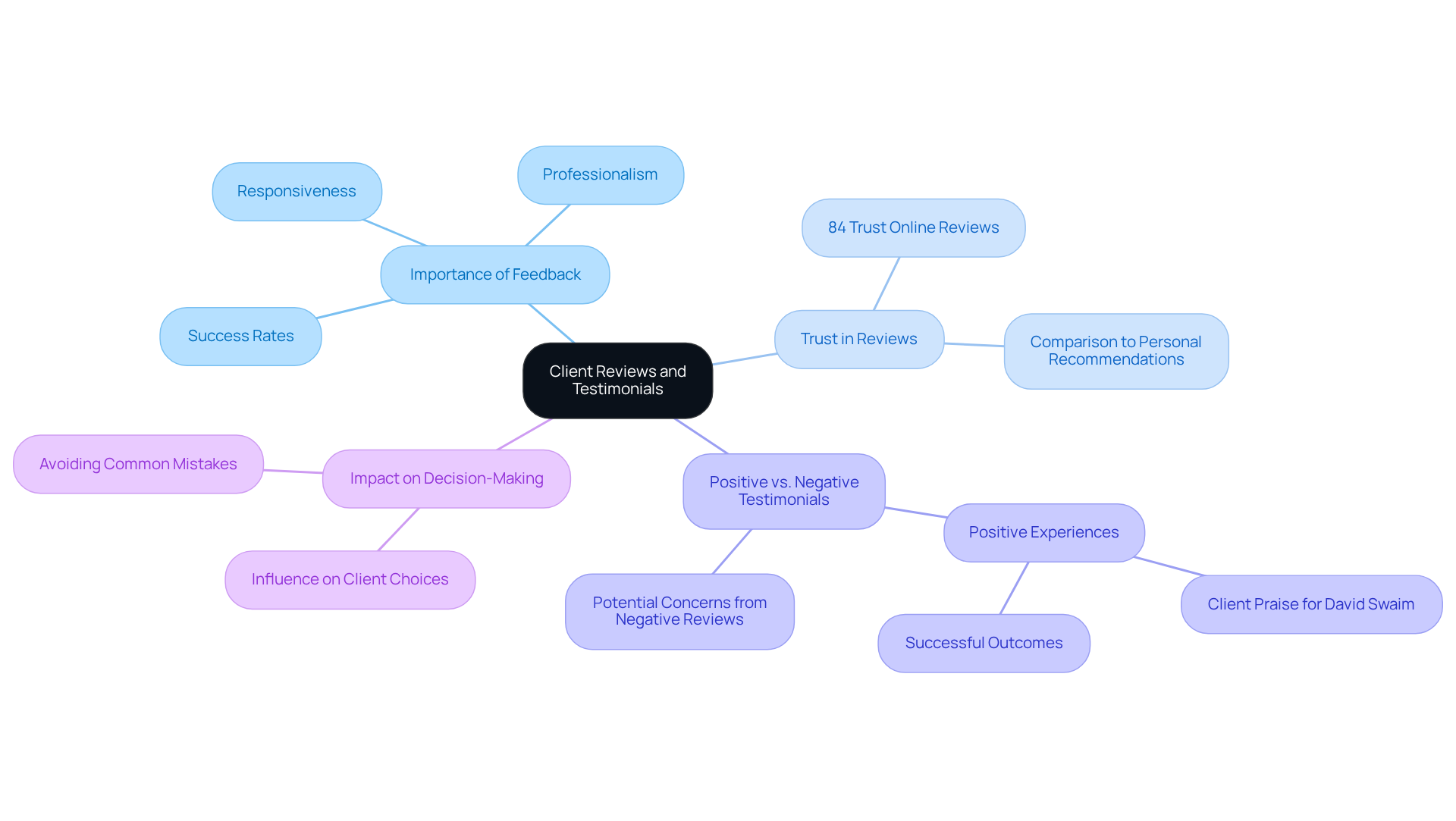 Start at the center with the main topic of client reviews. Follow the branches to explore why feedback matters, how trust is built through reviews, and the effects of testimonials on choosing an attorney. Start at the center with the main topic of client reviews. Follow the branches to explore why feedback matters, how trust is built through reviews, and the effects of testimonials on choosing an attorney.