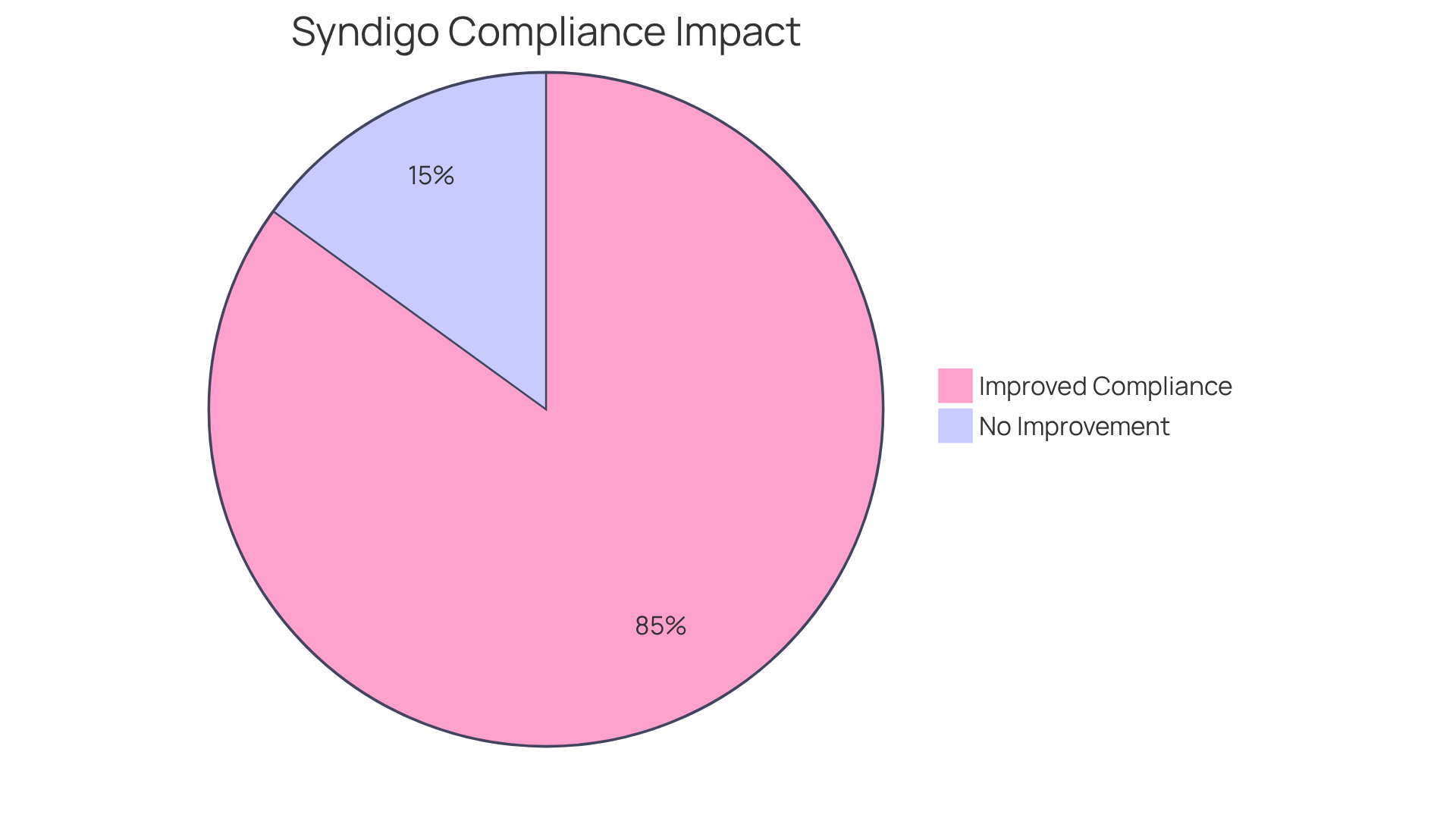 The green slice shows the majority of users (85%) who have seen better compliance thanks to Syndigo, while the red slice represents the smaller group (15%) who have not experienced this benefit.