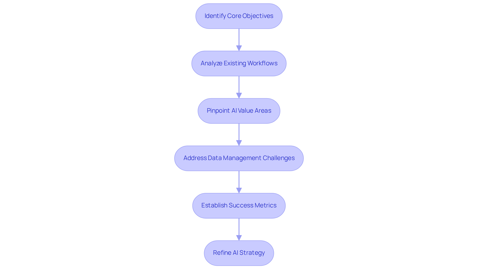 Each box represents a crucial step in the process of aligning AI with business objectives. Follow the arrows to see how each step leads to the next, ensuring a comprehensive approach to successful AI implementation.