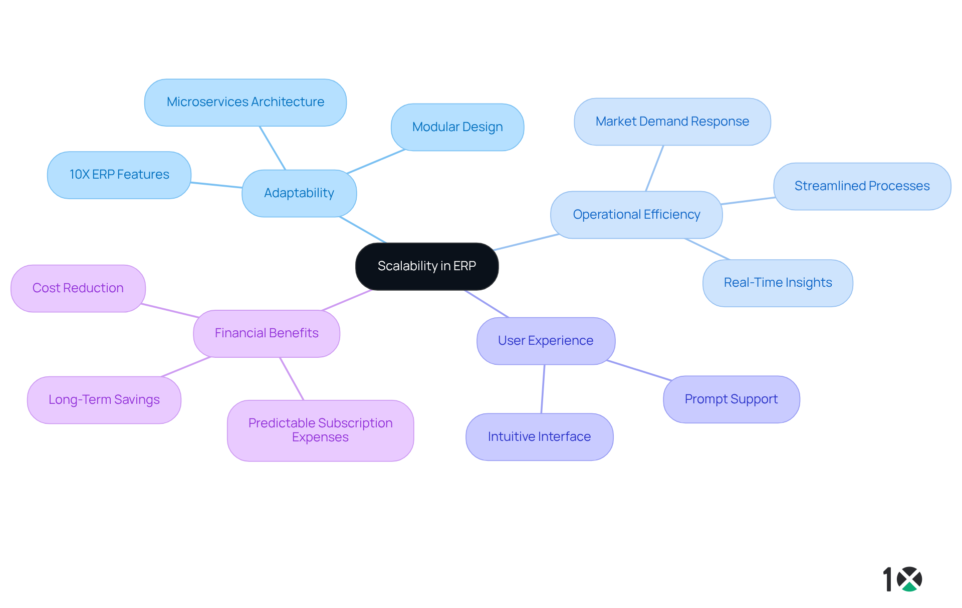 The center represents the main idea of scalability, and the branches show different benefits and aspects of scalable ERP solutions. Follow the branches to explore how scalability impacts growth and efficiency.