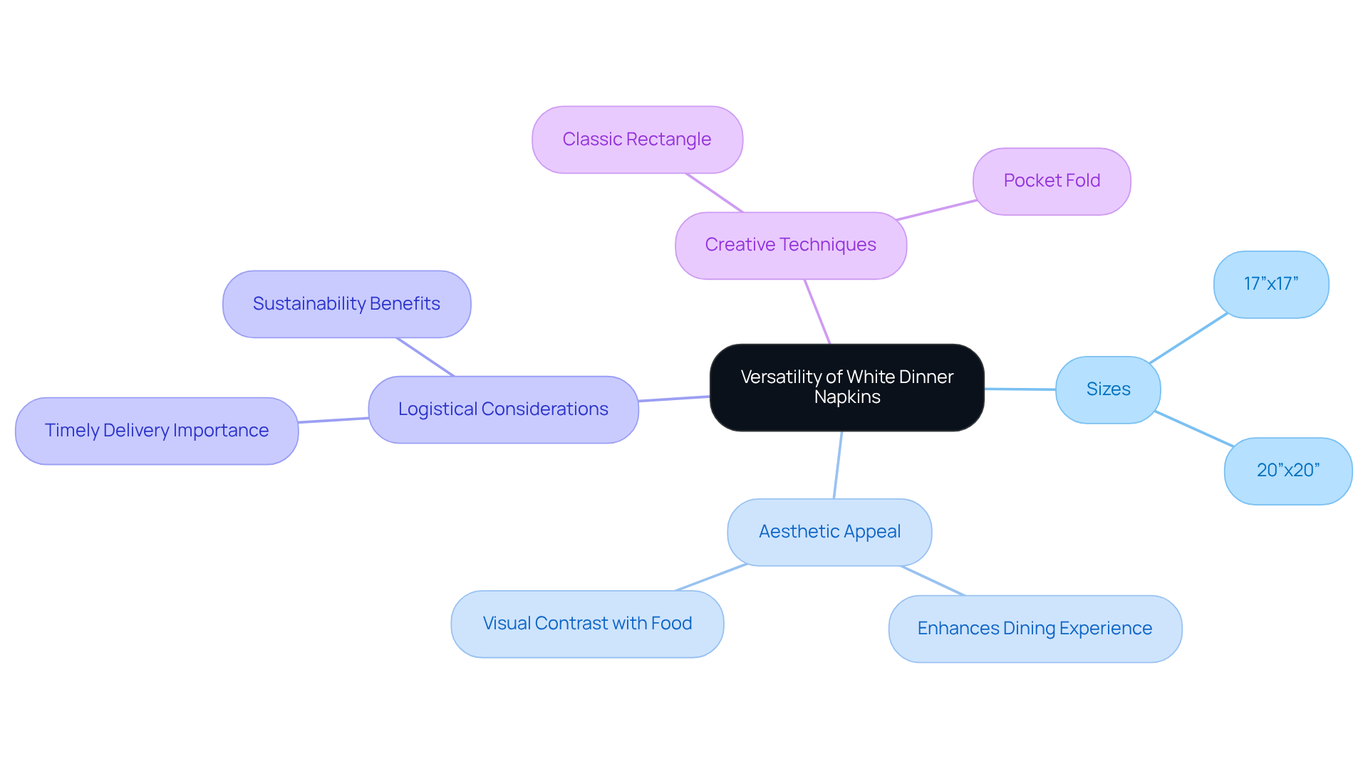 The central idea is the versatility of white dinner napkins, with branches showing different aspects like sizes, how they enhance aesthetics, logistical factors, and creative folding techniques. Each branch helps you understand how these napkins can be used effectively in various events.
