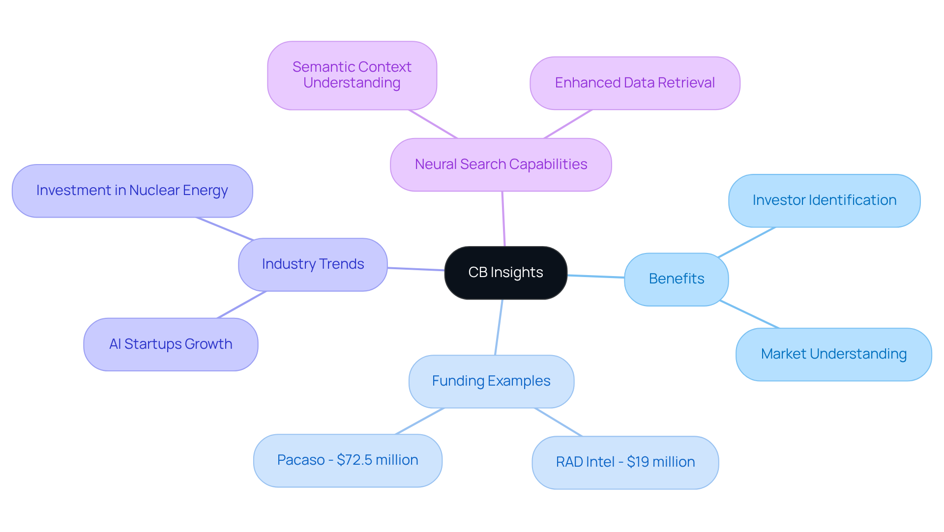 The central node represents the CB Insights platform, and each branch shows different aspects of how it supports private companies, particularly in funding and market analysis.