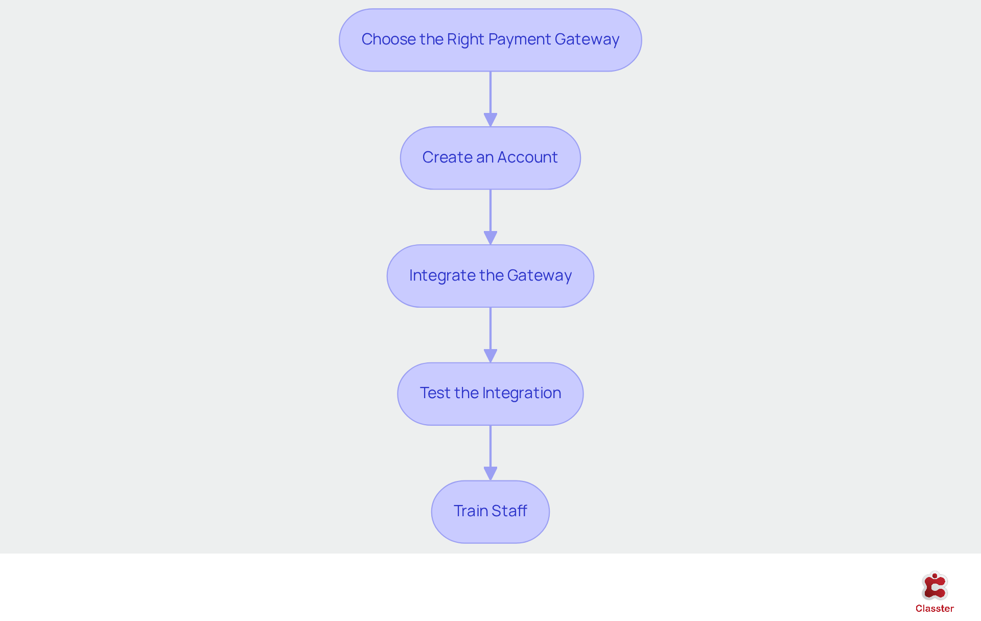 Each box represents a step in the integration process. Follow the arrows to see how each step leads to the next, ensuring a smooth and effective payment gateway setup. Each box represents a step in the integration process. Follow the arrows to see how each step leads to the next, ensuring a smooth and effective payment gateway setup.