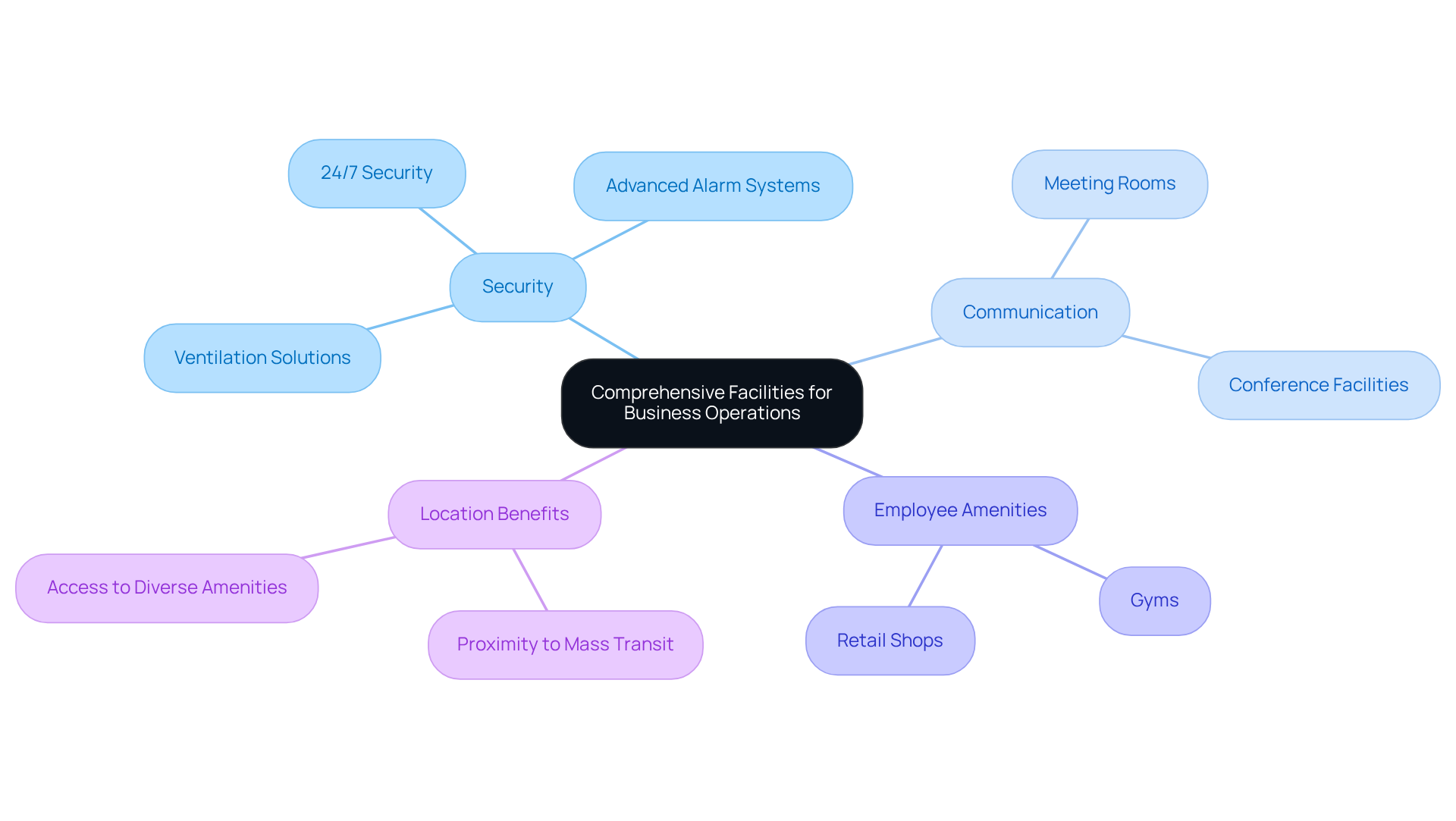 The central node represents the overall theme, while branches show different categories of amenities. Each sub-branch details specific features that contribute to a productive and supportive work environment. The central node represents the overall theme, while branches show different categories of amenities. Each sub-branch details specific features that contribute to a productive and supportive work environment.