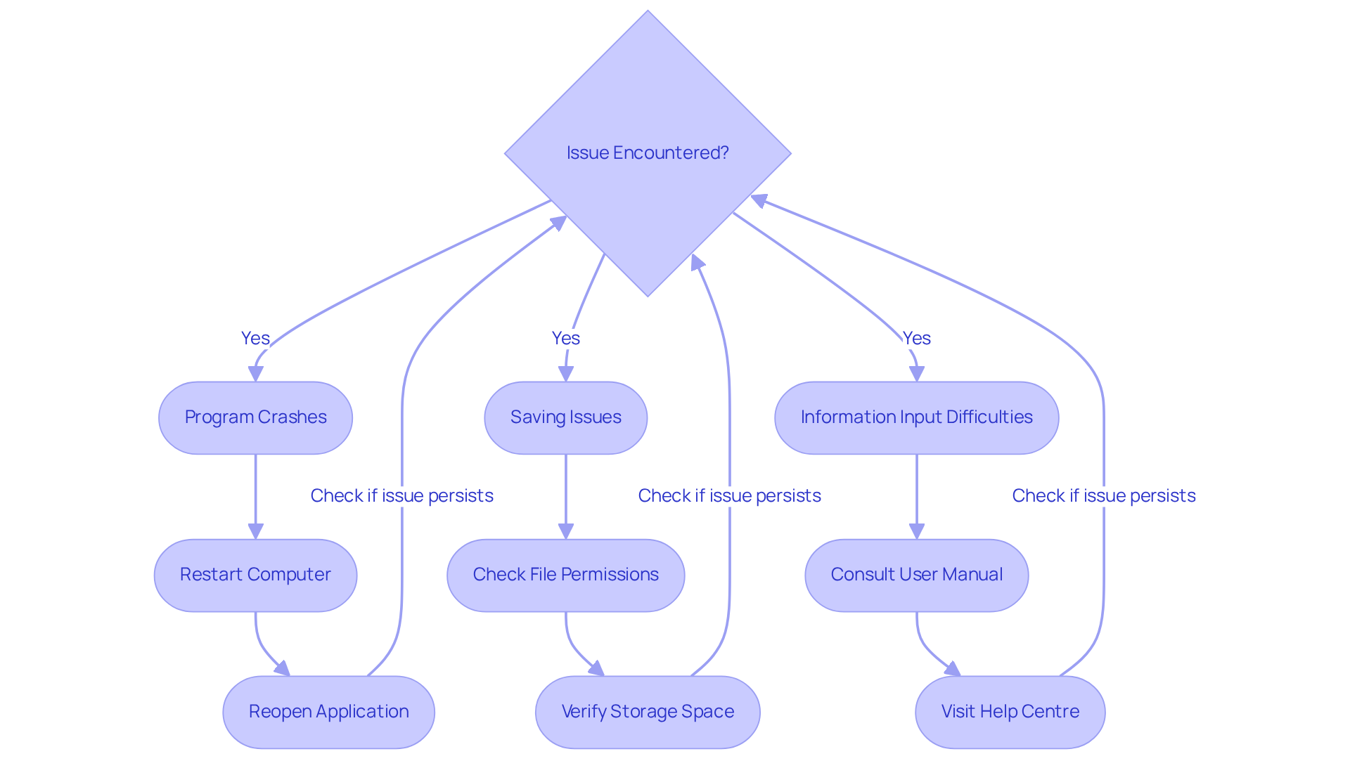 Follow the arrows to troubleshoot your software issues. Each path leads to specific actions based on the problem you're facing. If you encounter a crash, follow the steps under 'Program Crashes'; if saving issues arise, check the 'Saving Issues' path; and for input difficulties, refer to the 'Information Input' section.