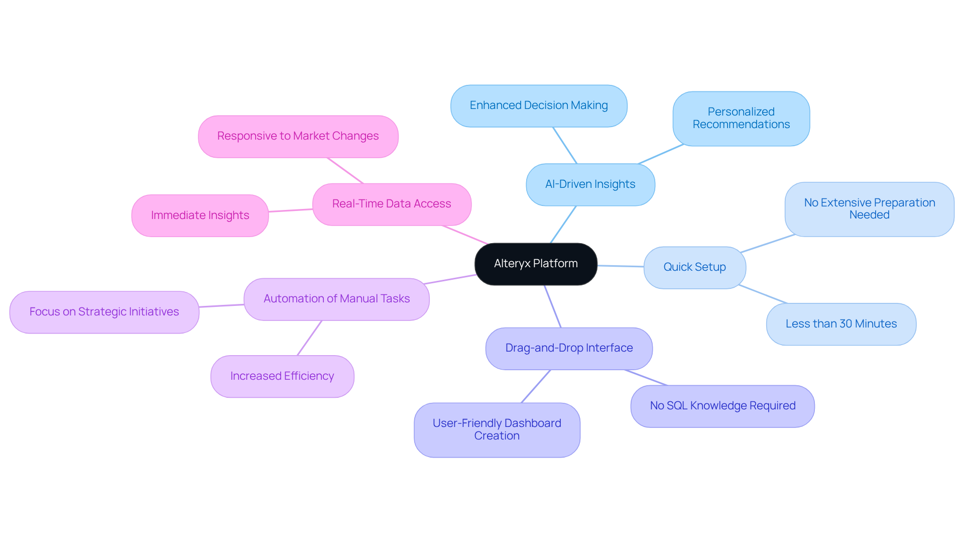The center represents the Alteryx platform, and the branches show its key features. Each feature has benefits that explain how it helps users streamline their data preparation and analysis.