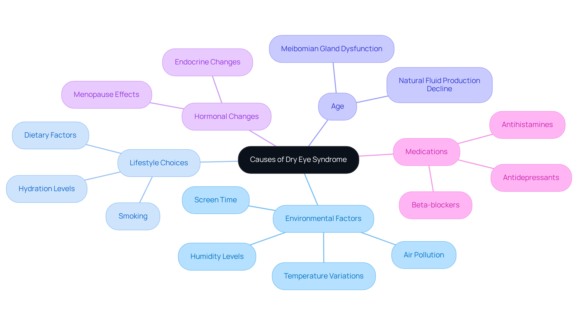 This mindmap shows the various causes of Dry Eye Syndrome. Start at the center with the main topic, then follow the branches to explore different categories and their specific causes. Each color represents a different category, helping you see how they relate to the overall issue.