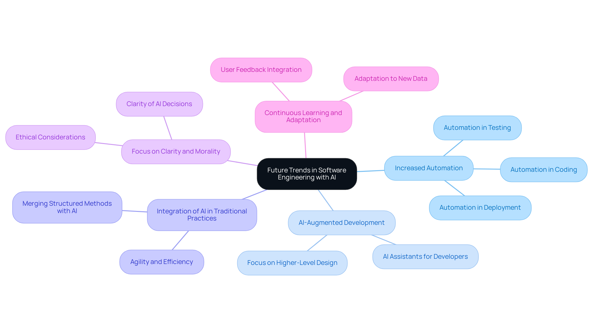 The central node represents the main theme of the evolution of software engineering with AI. Each branch highlights a key trend, and the sub-branches provide more details about each trend. This layout helps you see how these trends connect and contribute to the future of software engineering.