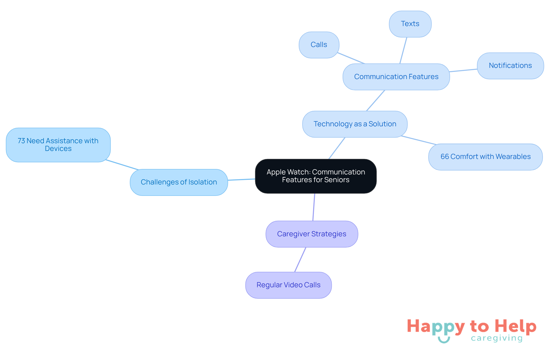 The central node represents the main topic, while branches show related challenges, solutions, and strategies. Each color-coded branch helps you easily identify different aspects of how technology can improve social connections for older adults.