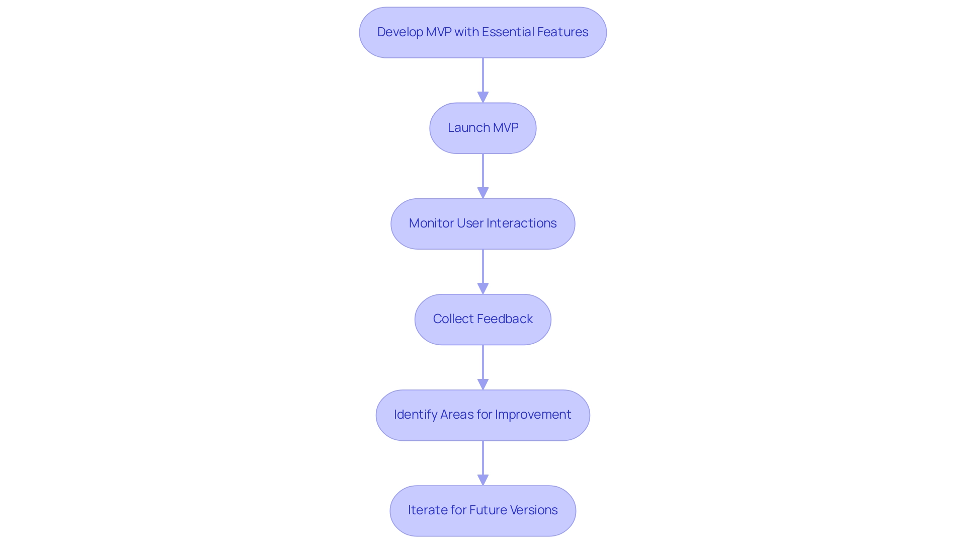 Creating a Chatbot Using ChatGPT: A Comprehensive Step-by-Step Guide