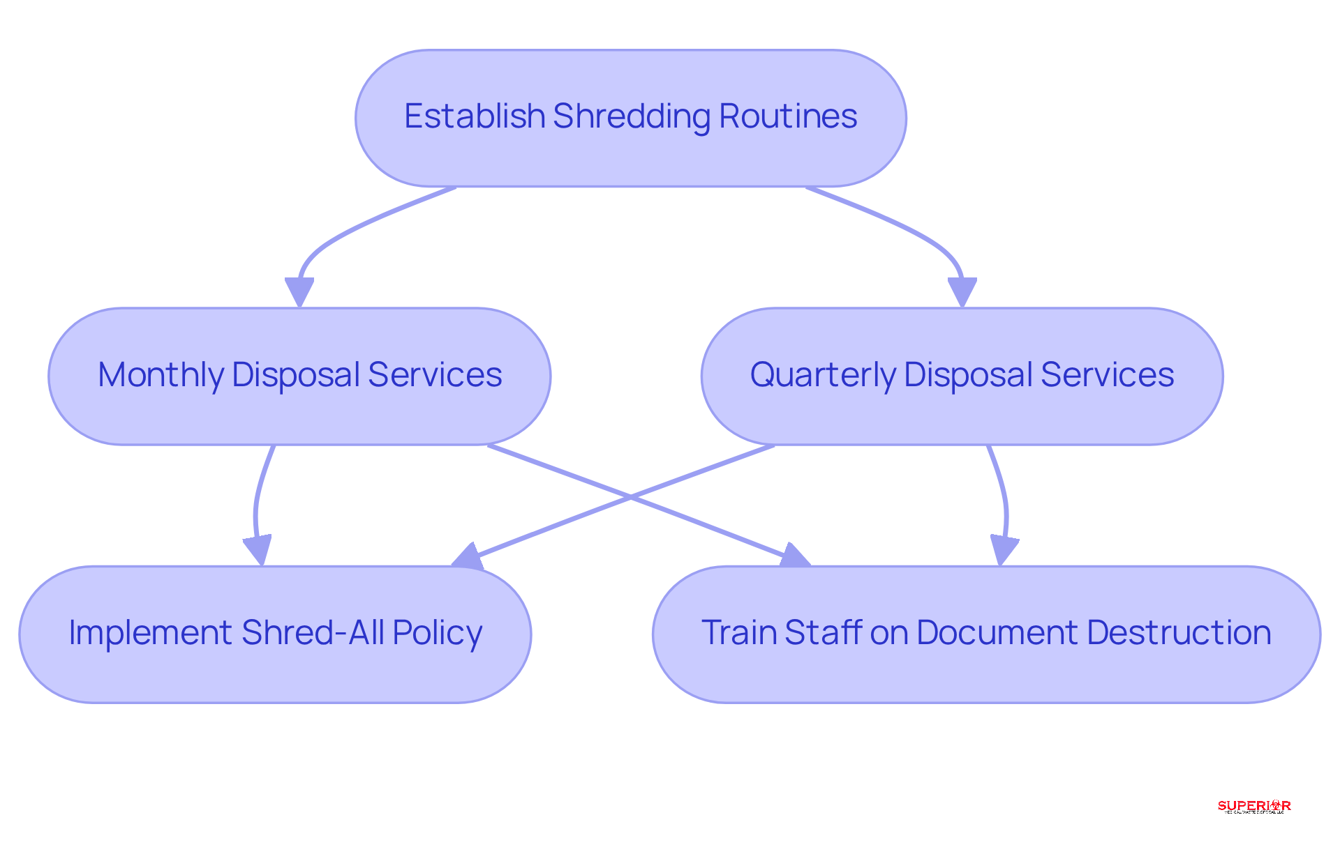 Follow the arrows to see how to set up shredding routines. Each step shows what actions to take to protect sensitive data and ensure compliance.