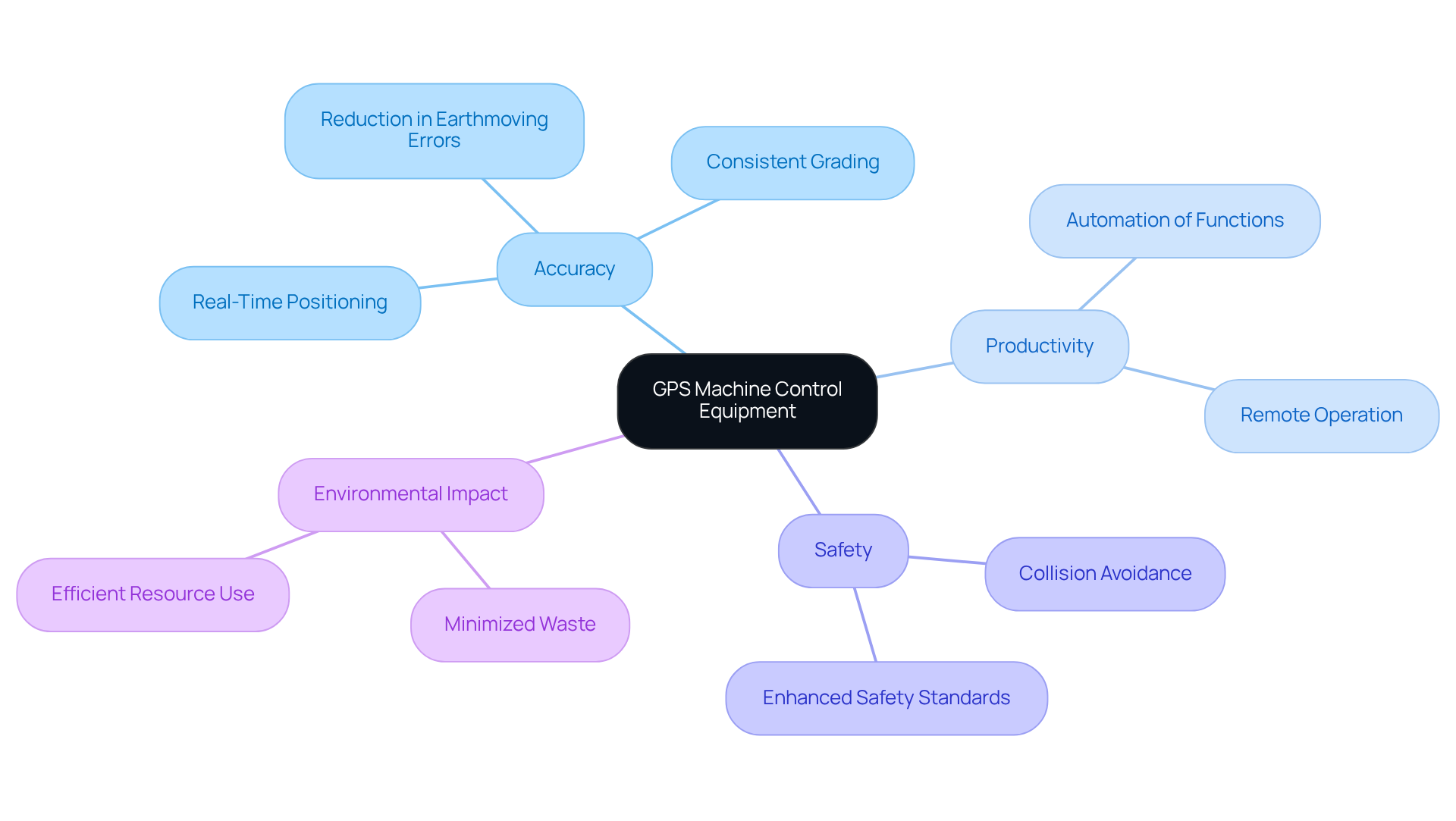 The central node represents GPS technology, with branches showing its various benefits. Each branch highlights how GPS contributes to accuracy, productivity, safety, and environmental considerations in civil engineering.