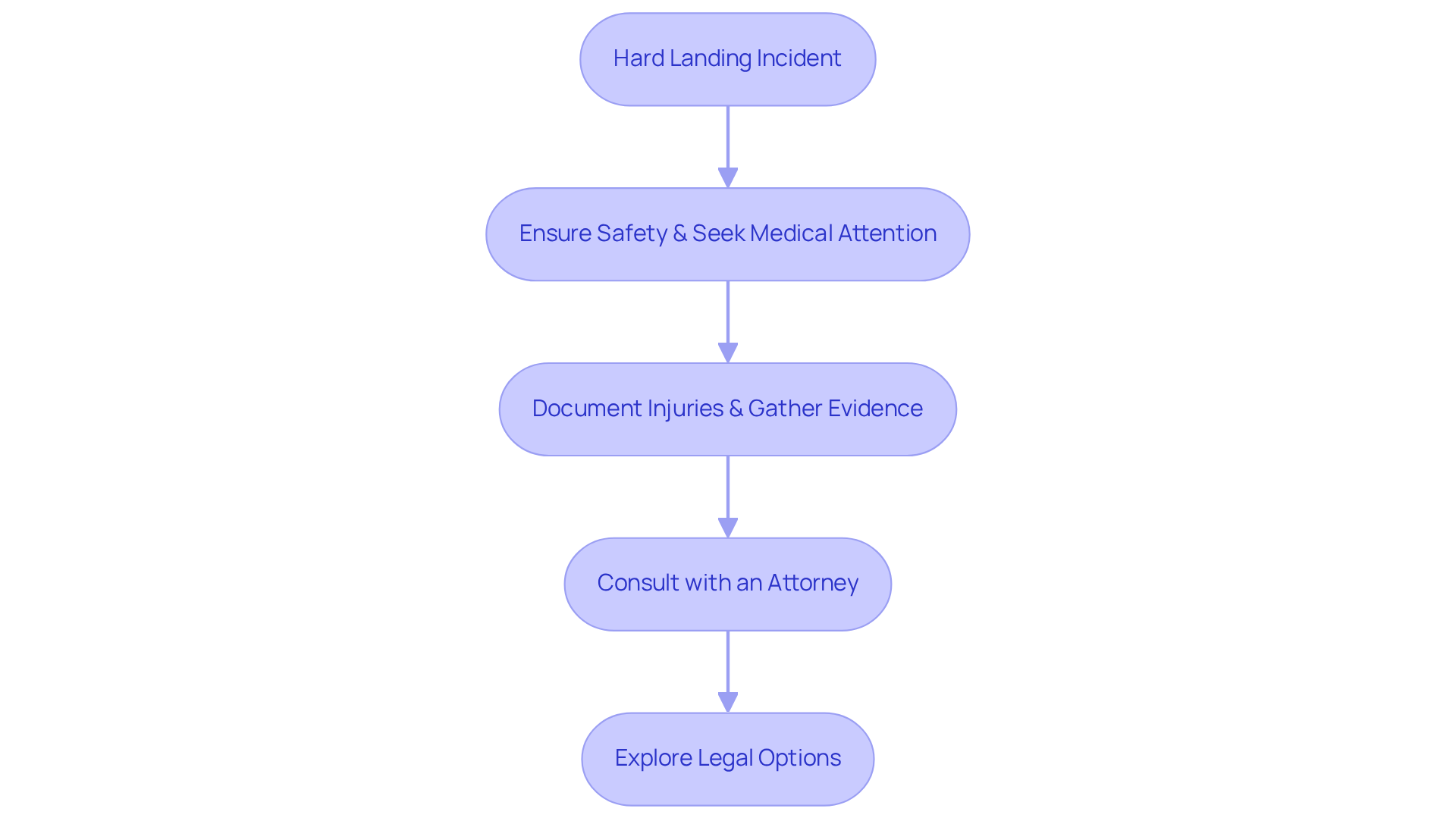 This flowchart guides you through the steps to take after a hard landing injury. Start at the top and follow the arrows to see what actions to take next, from ensuring your safety to exploring legal options for compensation. This flowchart guides you through the steps to take after a hard landing injury. Start at the top and follow the arrows to see what actions to take next, from ensuring your safety to exploring legal options for compensation.