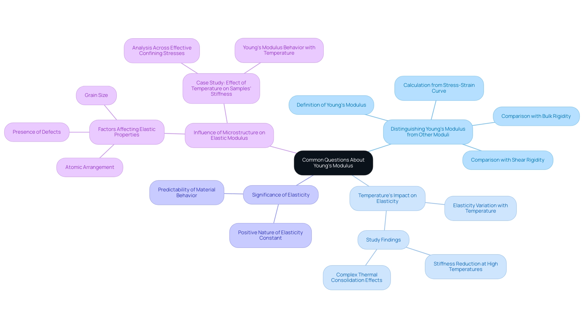 Each branch represents a key topic related to Young's Modulus, with colors differentiating between concepts such as moduli distinctions, temperature effects, elasticity significance, and microstructure influences.