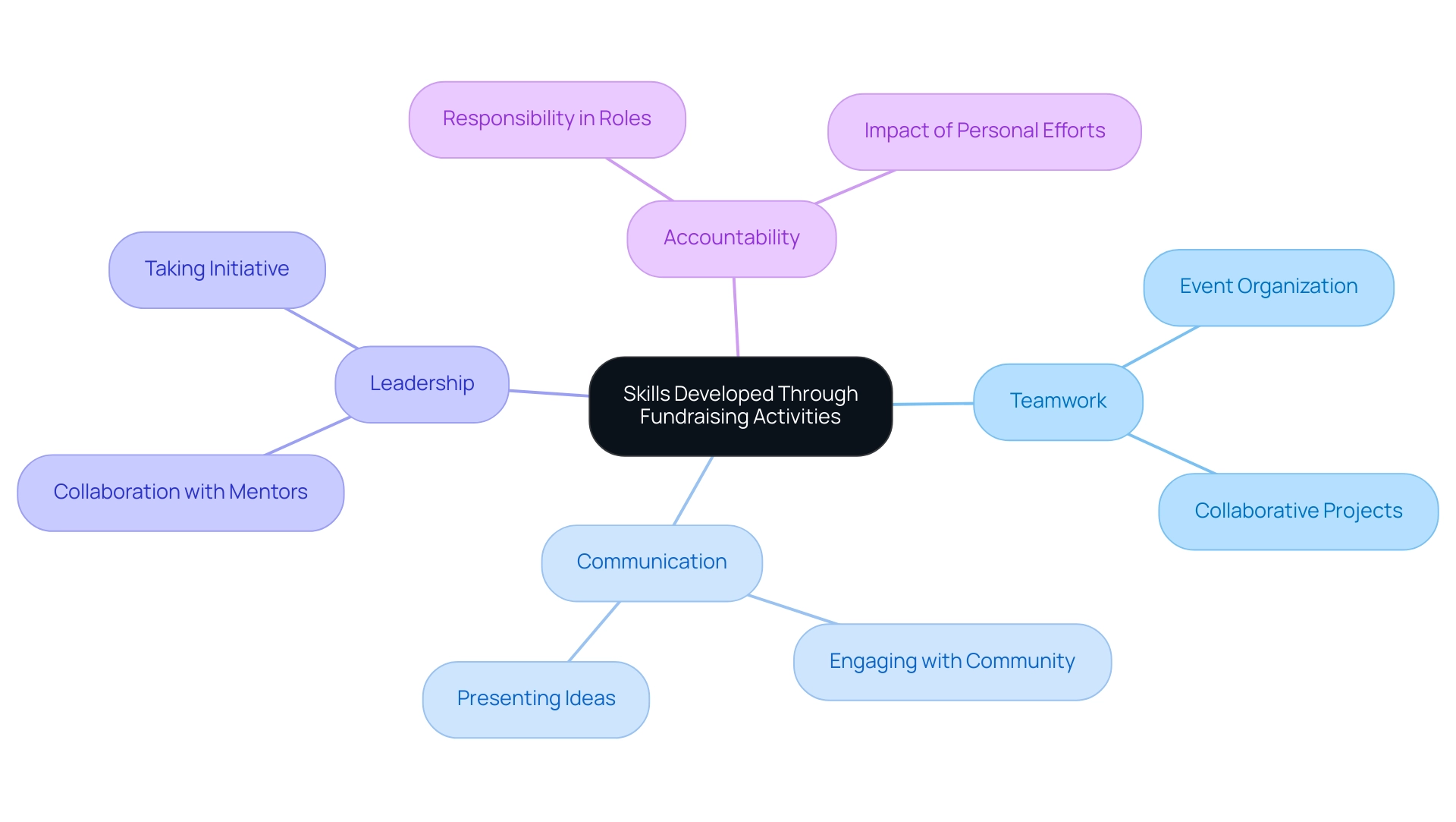 The central node represents the overall theme, with branches indicating key skills developed and sub-branches providing examples of how these skills manifest in fundraising activities. The central node represents the overall theme, with branches indicating key skills developed and sub-branches providing examples of how these skills manifest in fundraising activities.