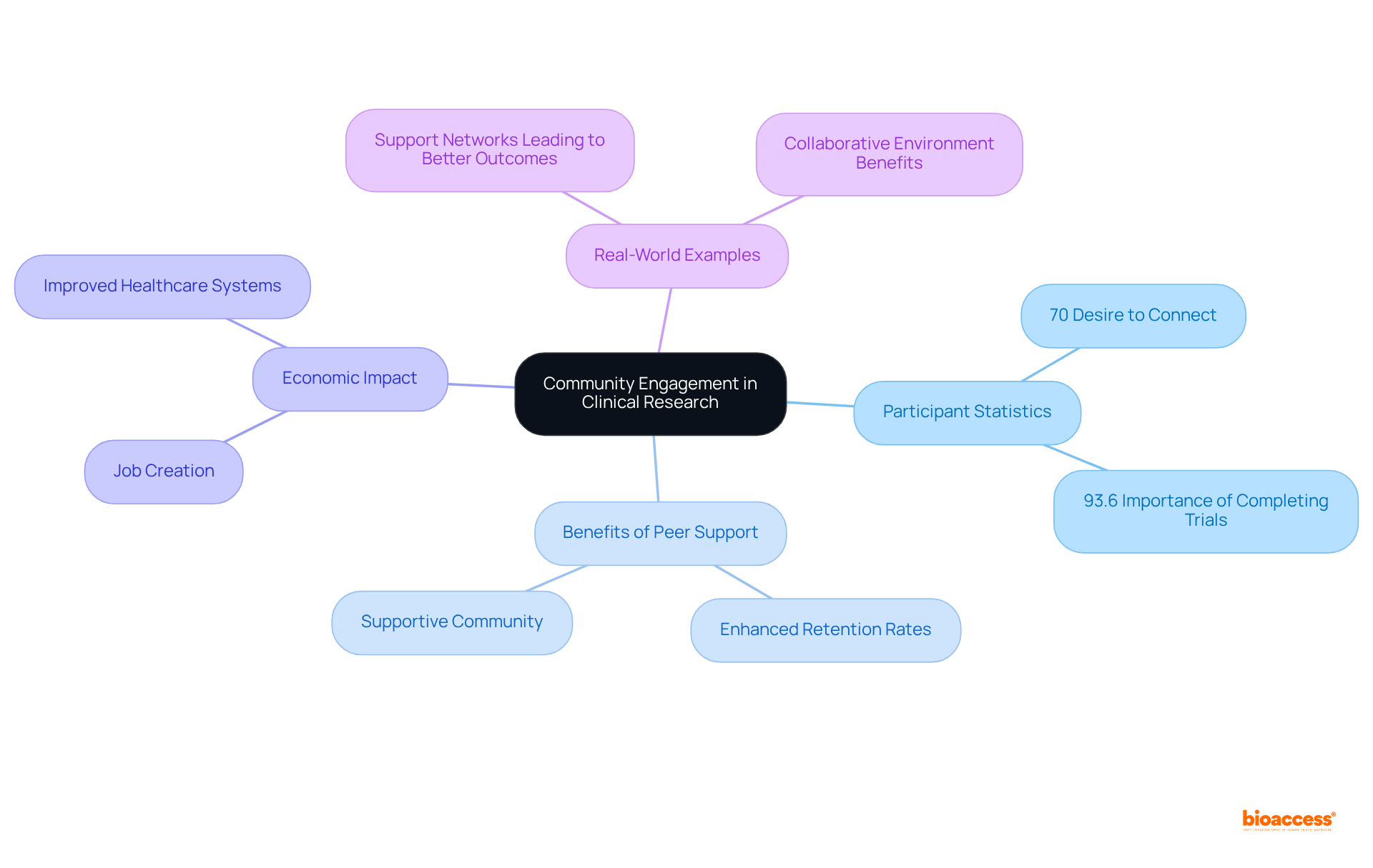 The central node represents the main topic, while branches represent different aspects of community engagement, showcasing how participants' shared experiences and support networks enhance clinical studies.
