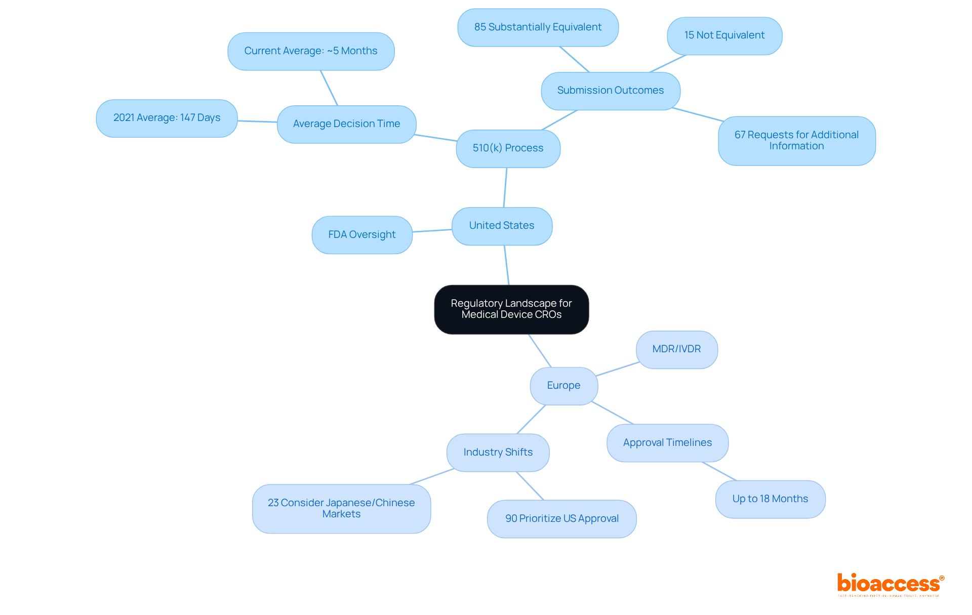 The central node represents the overall regulatory landscape. The branches show the two main regions (U.S. and Europe) and their specific regulatory processes, timelines, and challenges. Each sub-branch provides detailed insights into the approval processes and statistics, helping you understand the complexities involved.