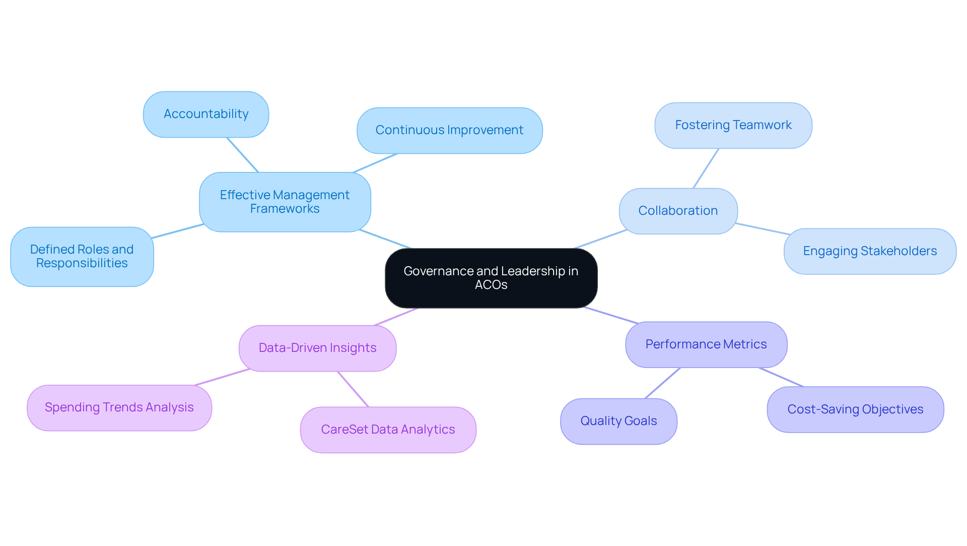The central node represents the main theme of governance and leadership, while the branches illustrate the key components that contribute to ACO success. Each sub-branch provides specific insights or actions related to that component. The central node represents the main theme of governance and leadership, while the branches illustrate the key components that contribute to ACO success. Each sub-branch provides specific insights or actions related to that component.