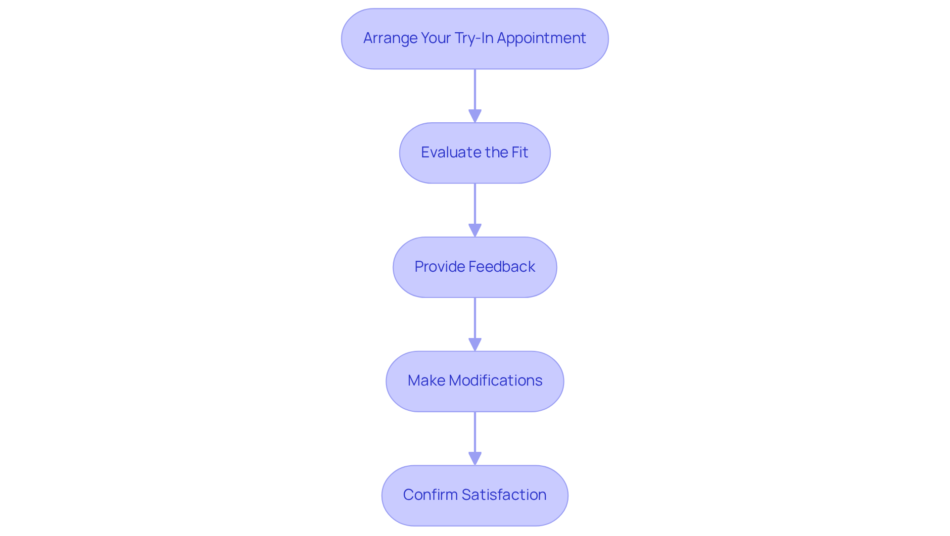 Each box represents a step in the try-in process. Follow the arrows to see how you move from scheduling your appointment to confirming your satisfaction with the final fit.