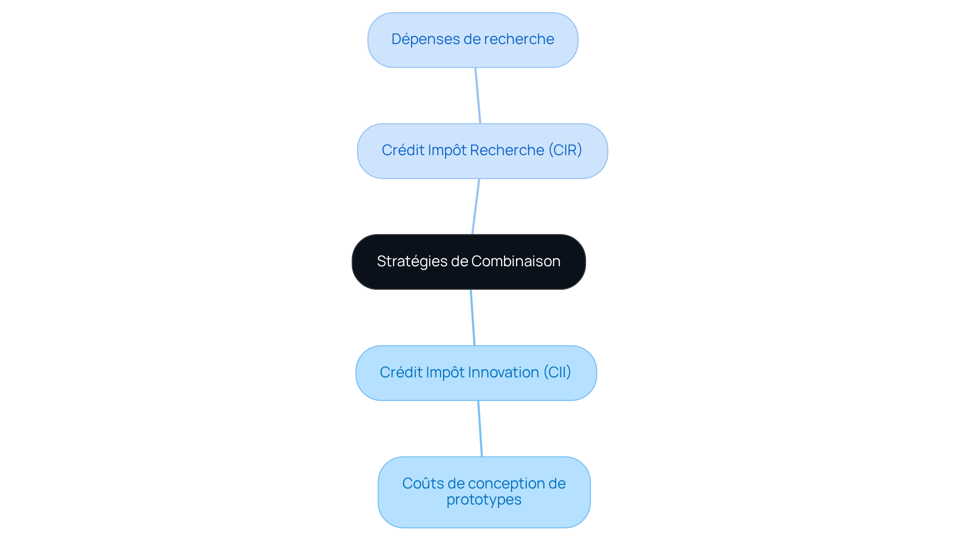 Le nœud central représente la stratégie globale, tandis que les branches montrent les crédits d'impôt et les dépenses associées. Suivez les branches pour voir comment chaque élément contribue à maximiser les avantages fiscaux.