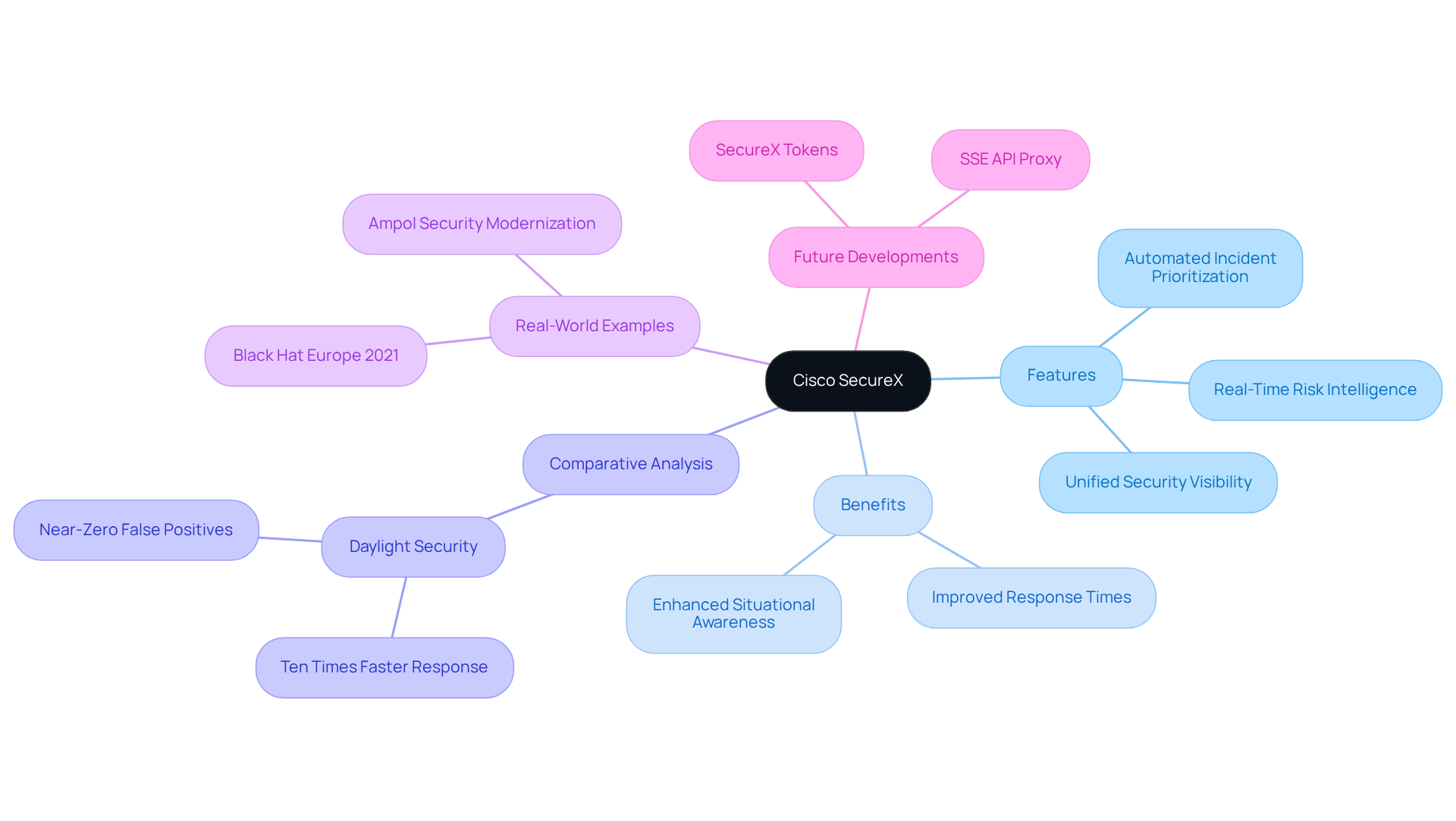 Start at the center with Cisco SecureX, then explore its features and benefits through the branches. Each branch represents a key aspect of the platform, helping you understand how it all connects and contributes to enhanced cybersecurity.
