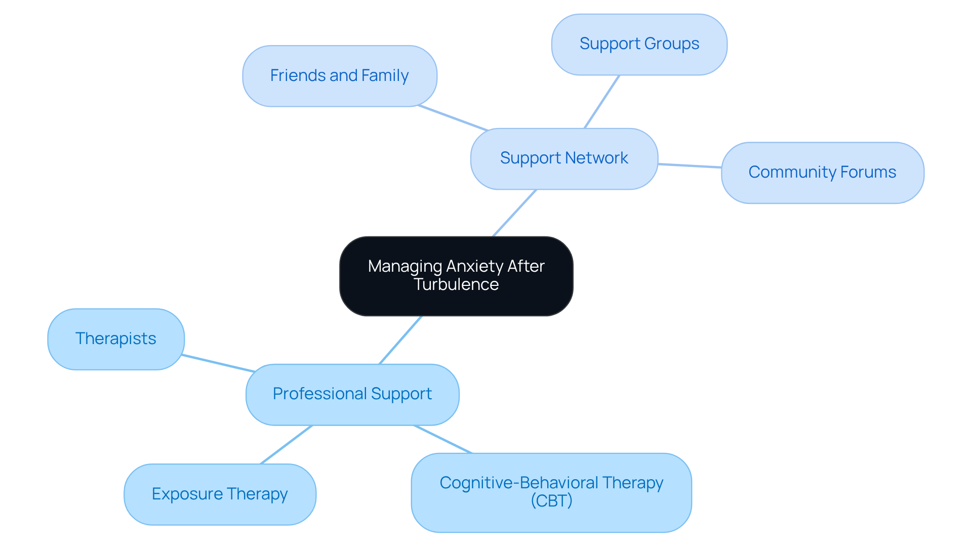 The central node represents the main theme of managing anxiety, while the branches show different strategies and support systems. Each color-coded branch helps you see how professional help and community support work together to aid recovery.