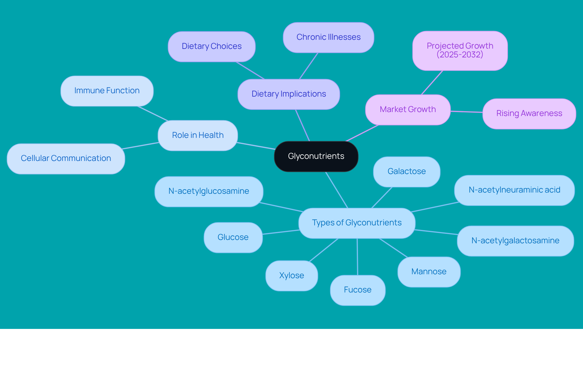 Start at the center with glyconutrients, then explore the branches to see the different types, their health benefits, dietary impacts, and market trends. Each branch helps you understand how these sugars contribute to wellness.