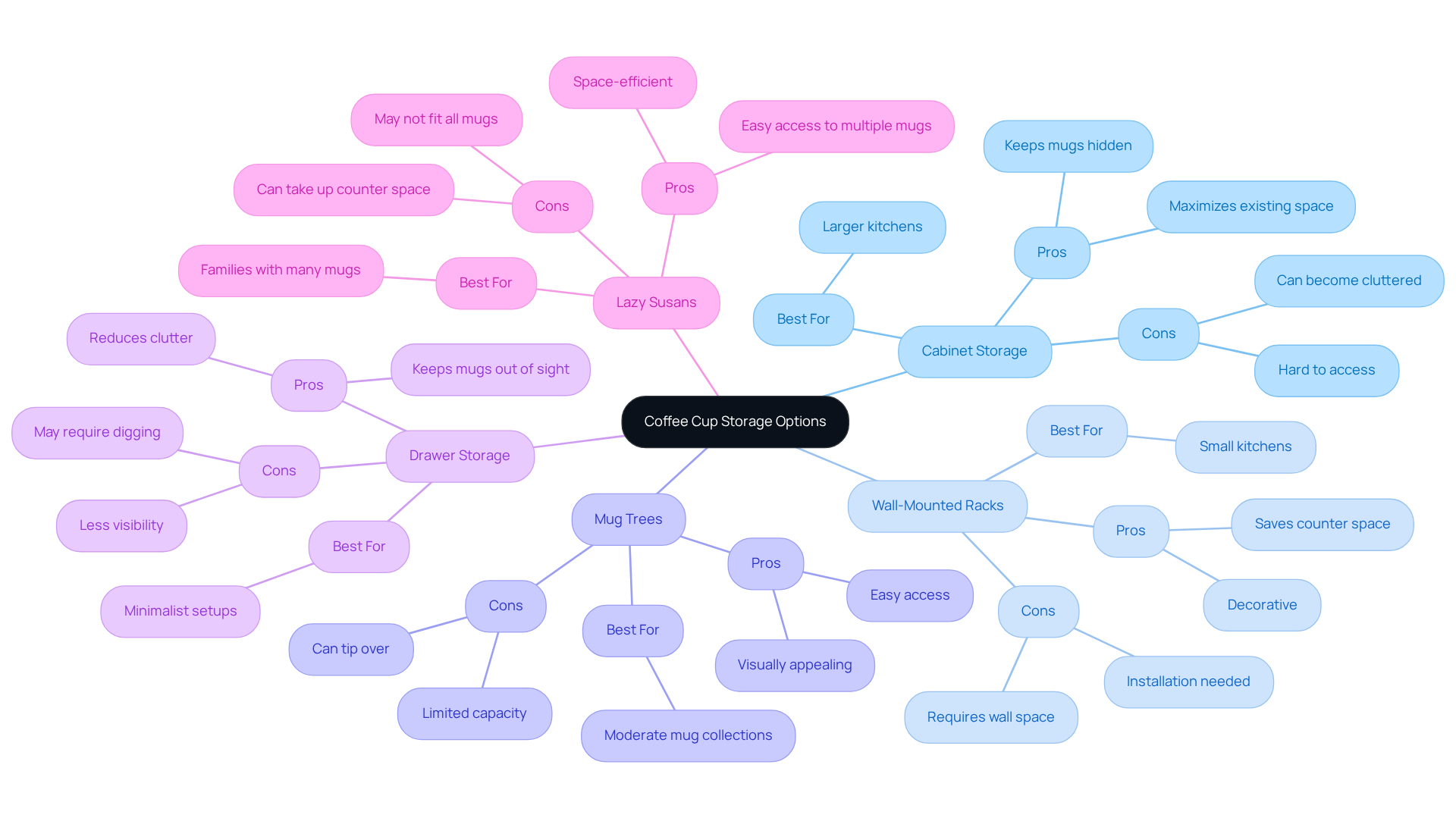 The central node represents the main topic of coffee cup storage. Each branch shows a different storage option, with sub-branches detailing the pros, cons, and ideal scenarios for use. This layout helps you quickly compare and contrast the options.
