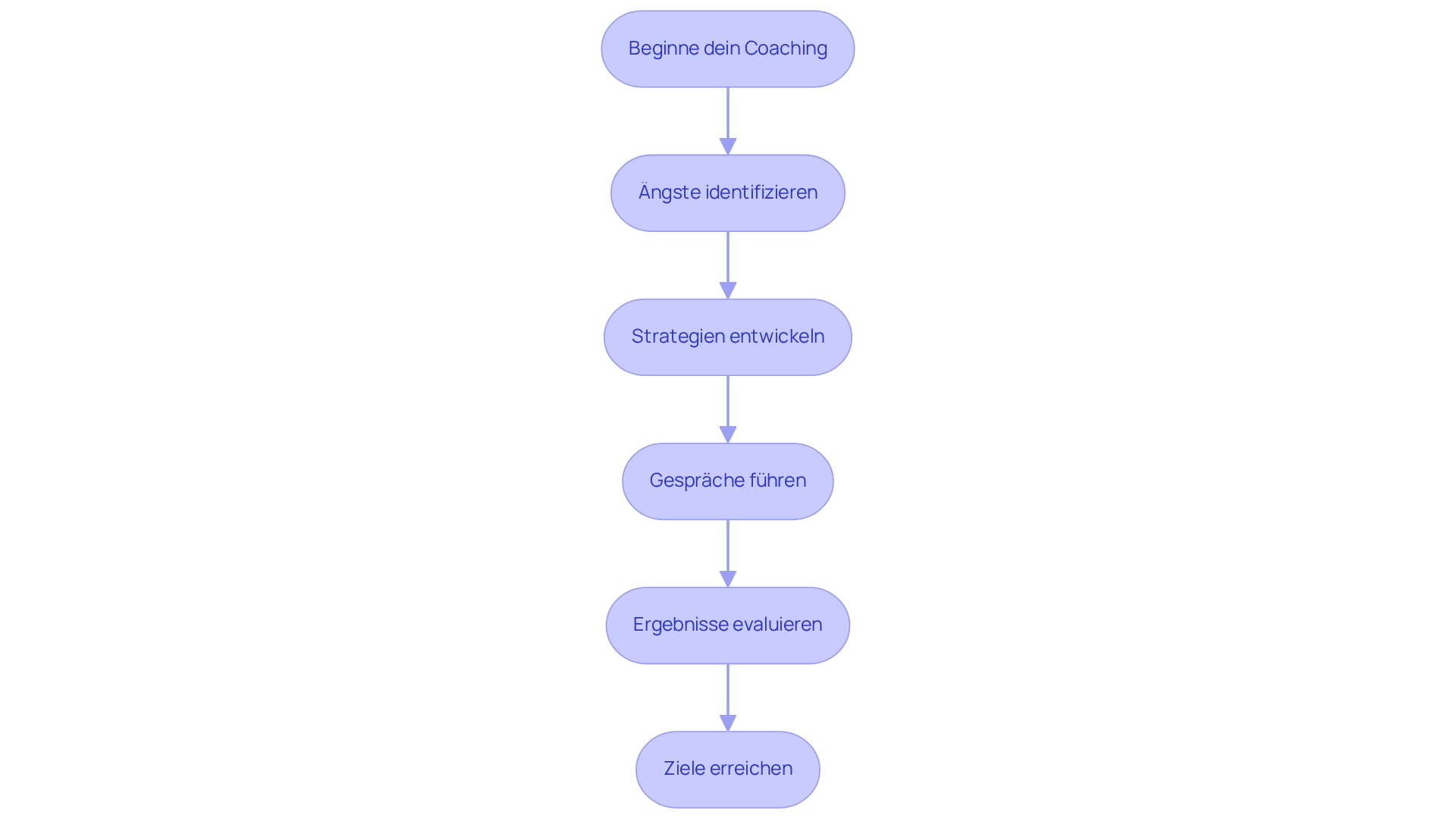 Jeder Schritt im Diagramm zeigt eine Phase im Coaching-Prozess — folge den Pfeilen, um zu sehen, wie die Teilnehmer von der Identifikation ihrer Ängste bis zu ihren Zielen gelangen.