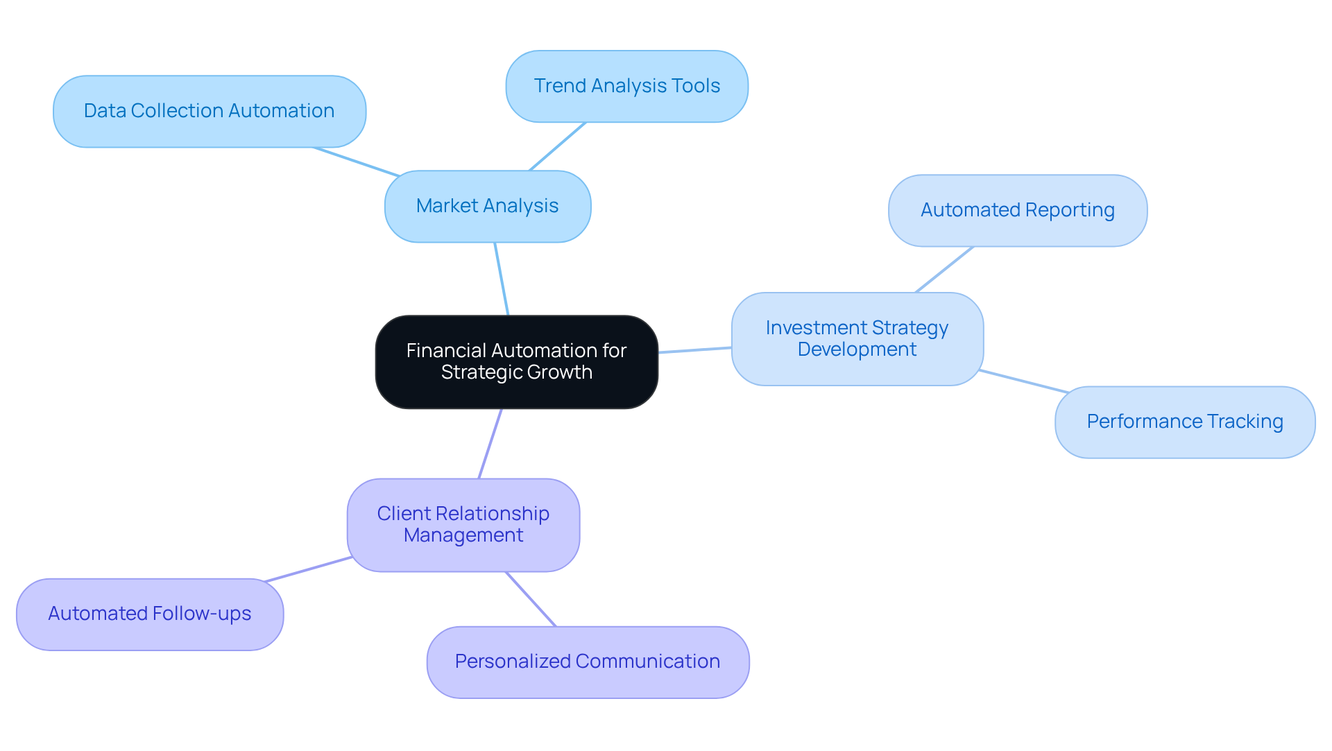 The center represents the main idea of using financial automation. The branches show key activities that benefit from this automation, illustrating how freeing up time can lead to strategic growth.