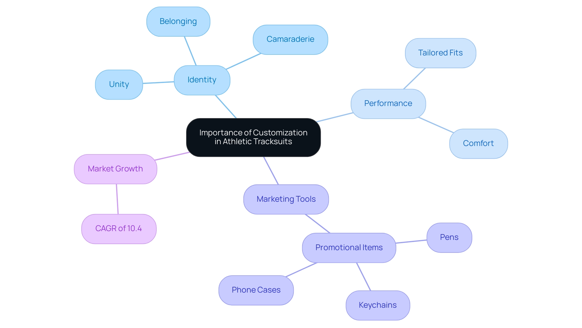 The central node represents the main topic, with branches illustrating major themes (Identity, Performance, Marketing Tools, Market Growth), and sub-branches providing detailed points related to each theme.