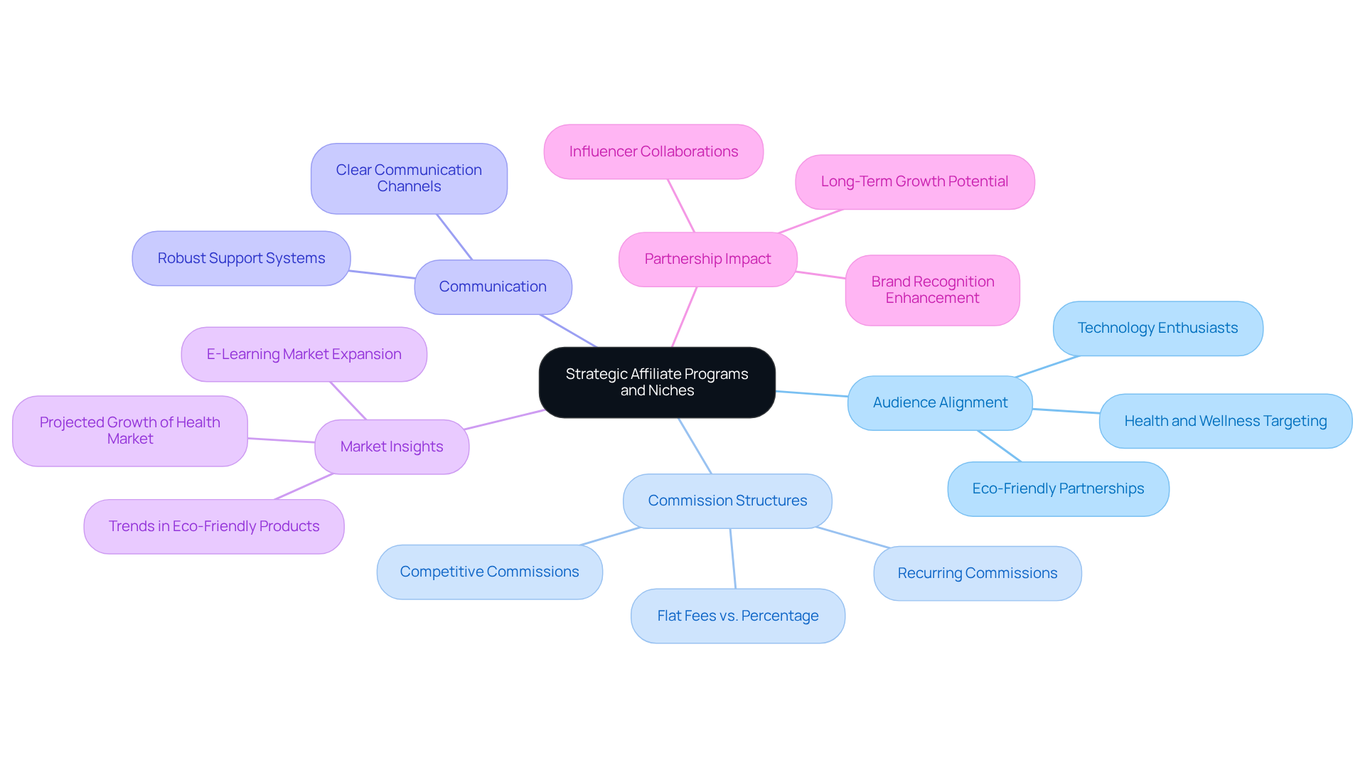 This mindmap starts with the main topic in the center and branches out to show important factors in choosing affiliate programs. Each branch represents a key area to consider, and the sub-branches provide more details or examples related to those areas. This mindmap starts with the main topic in the center and branches out to show important factors in choosing affiliate programs. Each branch represents a key area to consider, and the sub-branches provide more details or examples related to those areas.