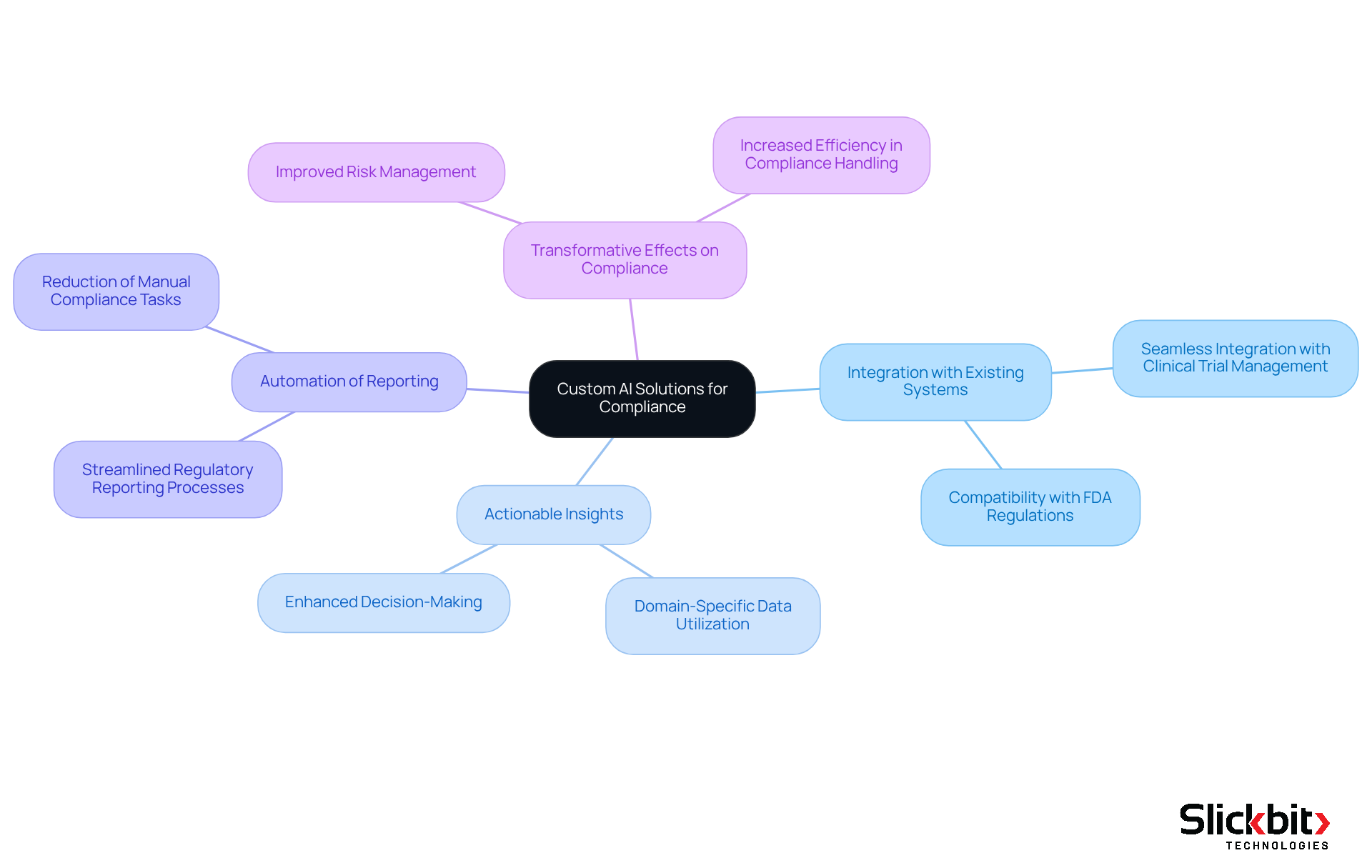 The center represents the main topic of custom AI solutions. Follow the branches to explore how these solutions integrate with systems and provide benefits in regulatory compliance.