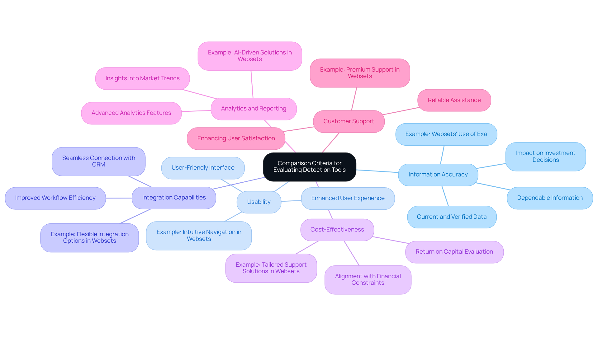 The central node represents the overall topic, and each branch indicates a specific criterion for evaluating detection tools. Follow the branches to explore the various aspects that influence decision-making. The central node represents the overall topic, and each branch indicates a specific criterion for evaluating detection tools. Follow the branches to explore the various aspects that influence decision-making.