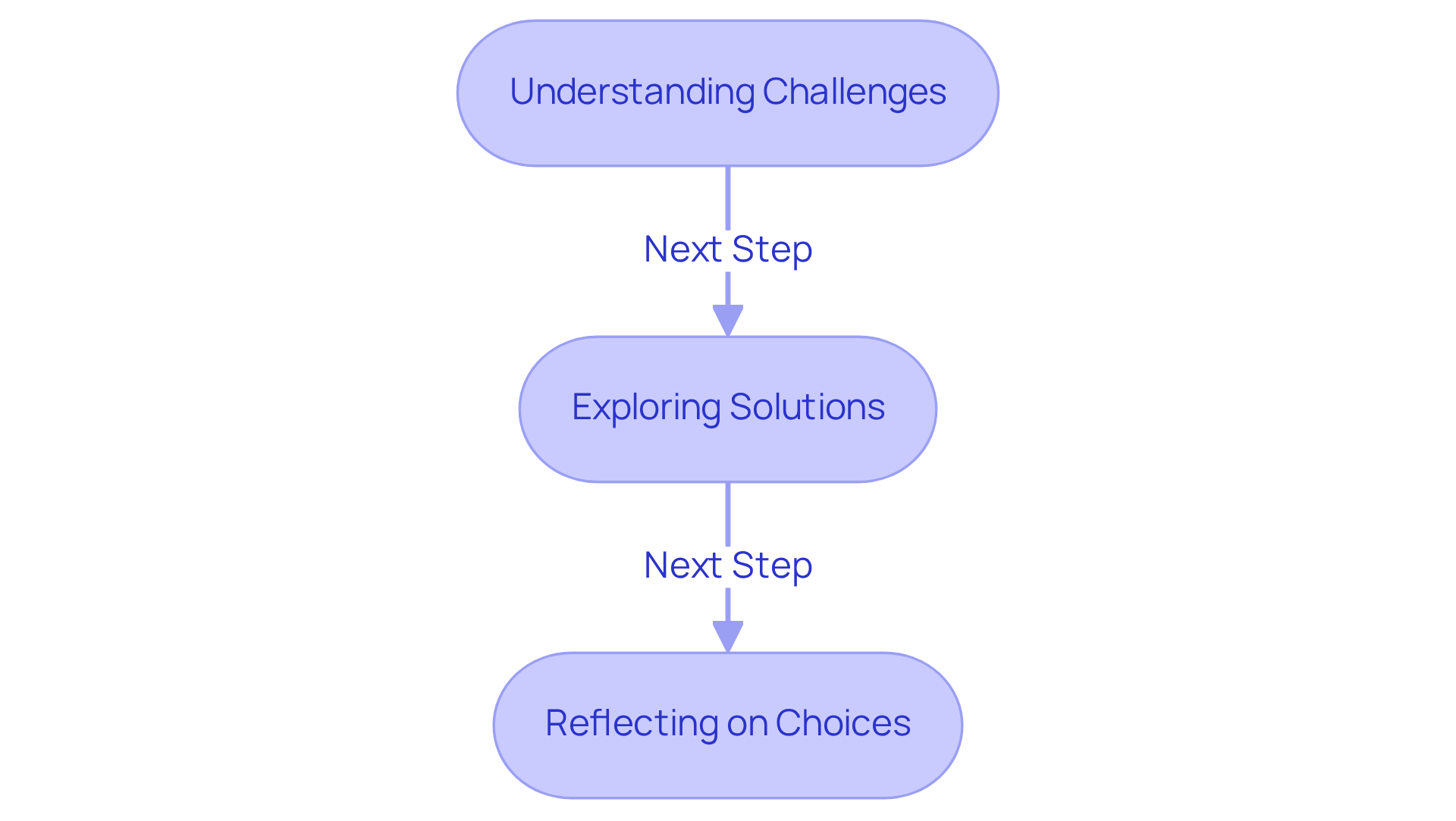 This flowchart outlines the steps to effectively tackle challenges. Start with understanding your challenges, then explore possible solutions, and finally reflect on your choices to empower your journey.