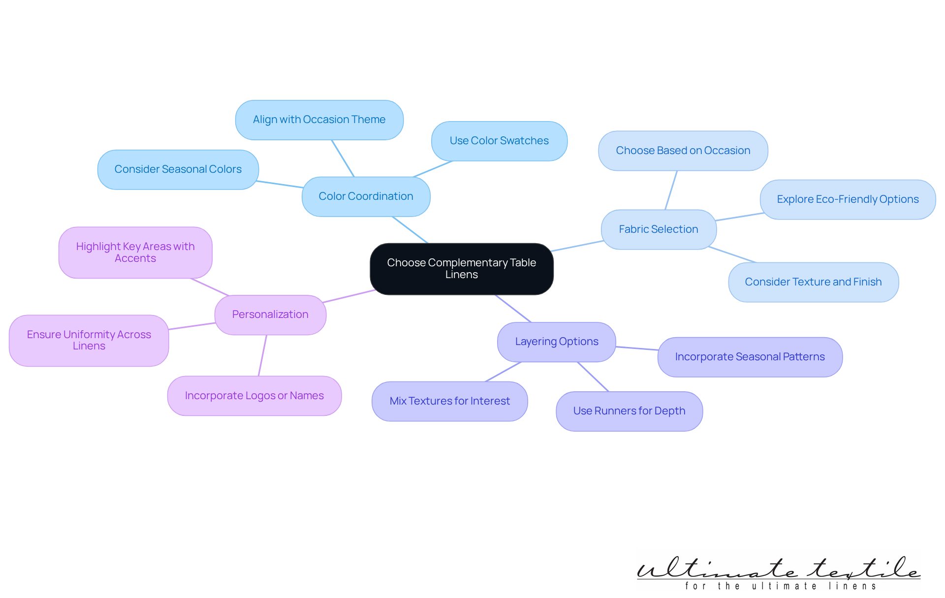 The center of the mindmap shows the main topic of table linens, while the branches highlight key considerations for selecting them. Each branch contains tips and ideas that can help you create a beautiful table setup for your event.