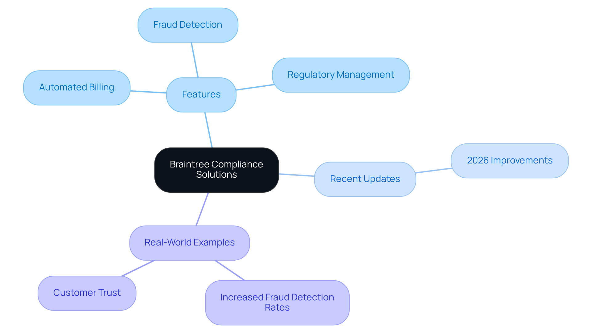 Start at the center with Braintree's solutions, then explore the branches to see features, updates, and real-world impacts. Each branch represents a key aspect of how Braintree enhances compliance for payment processors.
